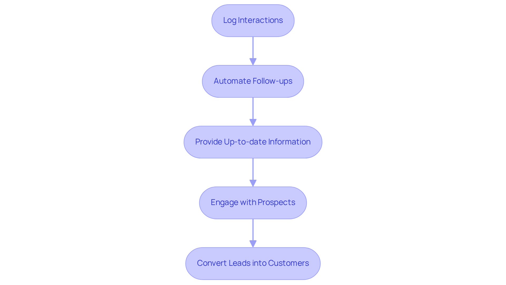 Each box represents a step in managing leads effectively. Follow the arrows to see how Karumi AI helps streamline the process from logging interactions to converting leads into customers.
