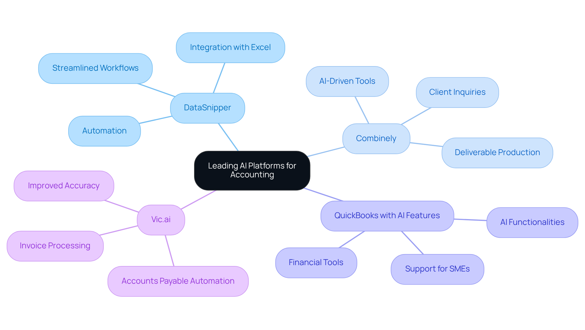 The central node represents the main topic, while each branch shows a different AI platform. Follow the branches to explore the unique features of each platform and how they contribute to AI-assisted accounting.
