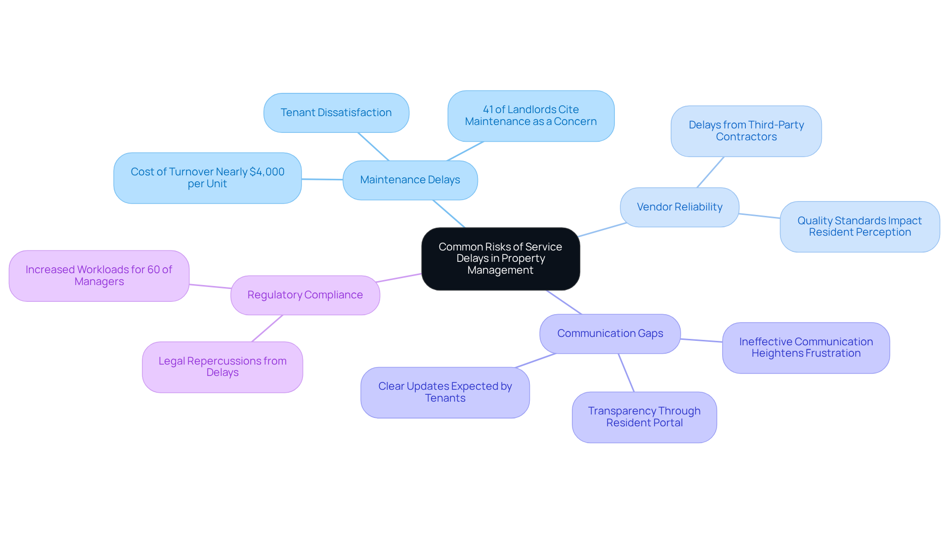 The central node represents the main topic, while the branches show different risks. Each sub-branch provides more detail about the implications of these risks, helping you understand how they affect resident satisfaction and retention.