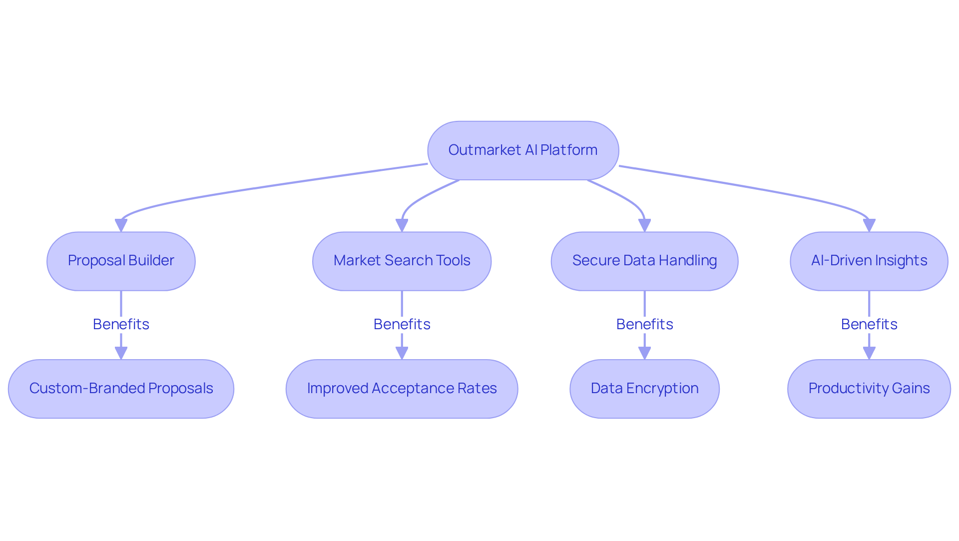 Follow the flow from the Outmarket AI platform to see how each feature enhances the insurance quoting process. Each box represents a feature, and the arrows show how they connect to improve efficiency and client satisfaction.
