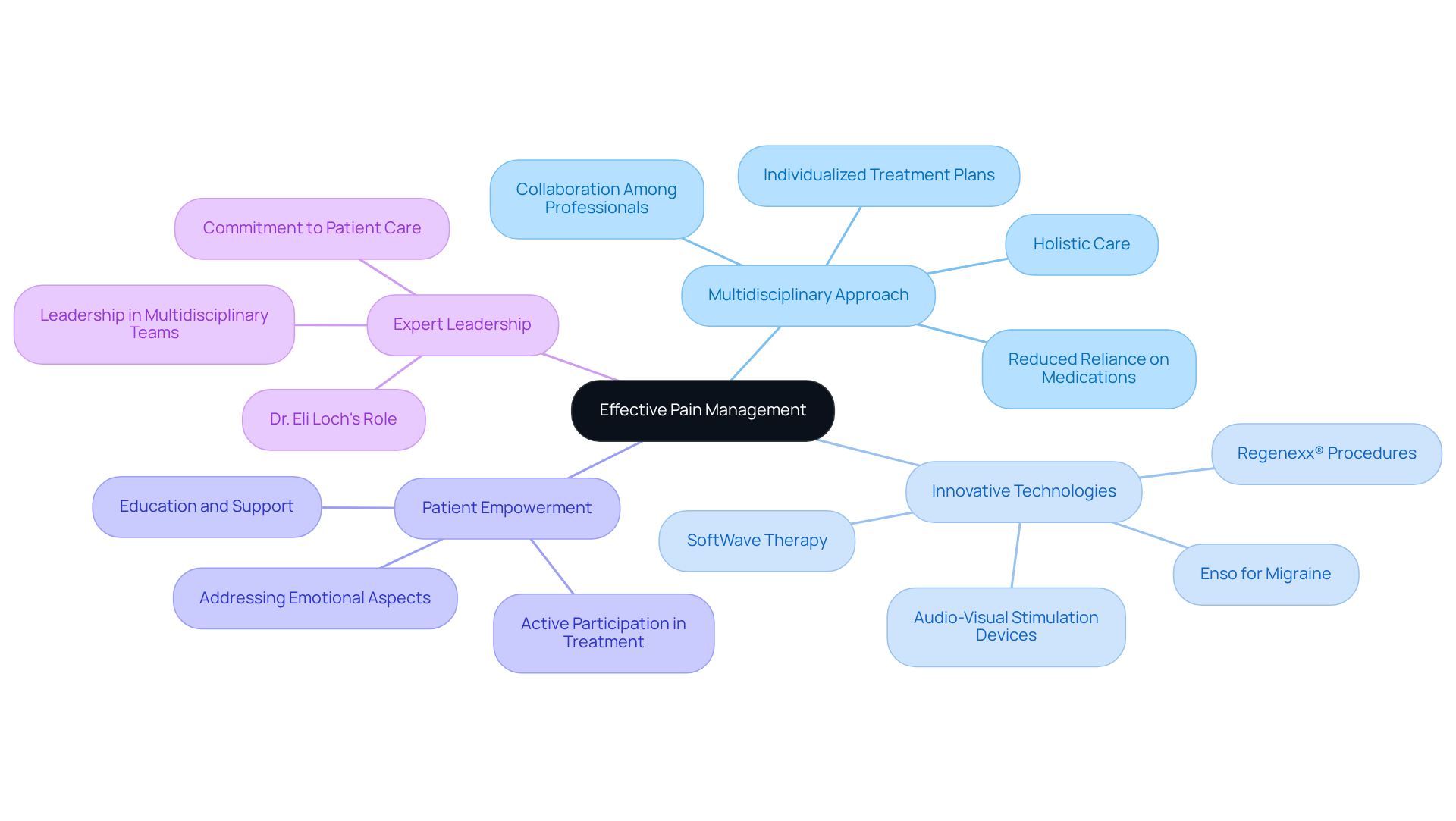 This mindmap starts with the main idea of effective pain management at the center. Each branch represents a key insight or approach, showing how they connect to the overall strategy. Follow the branches to explore specific technologies, practices, and the importance of a supportive environment in managing pain.