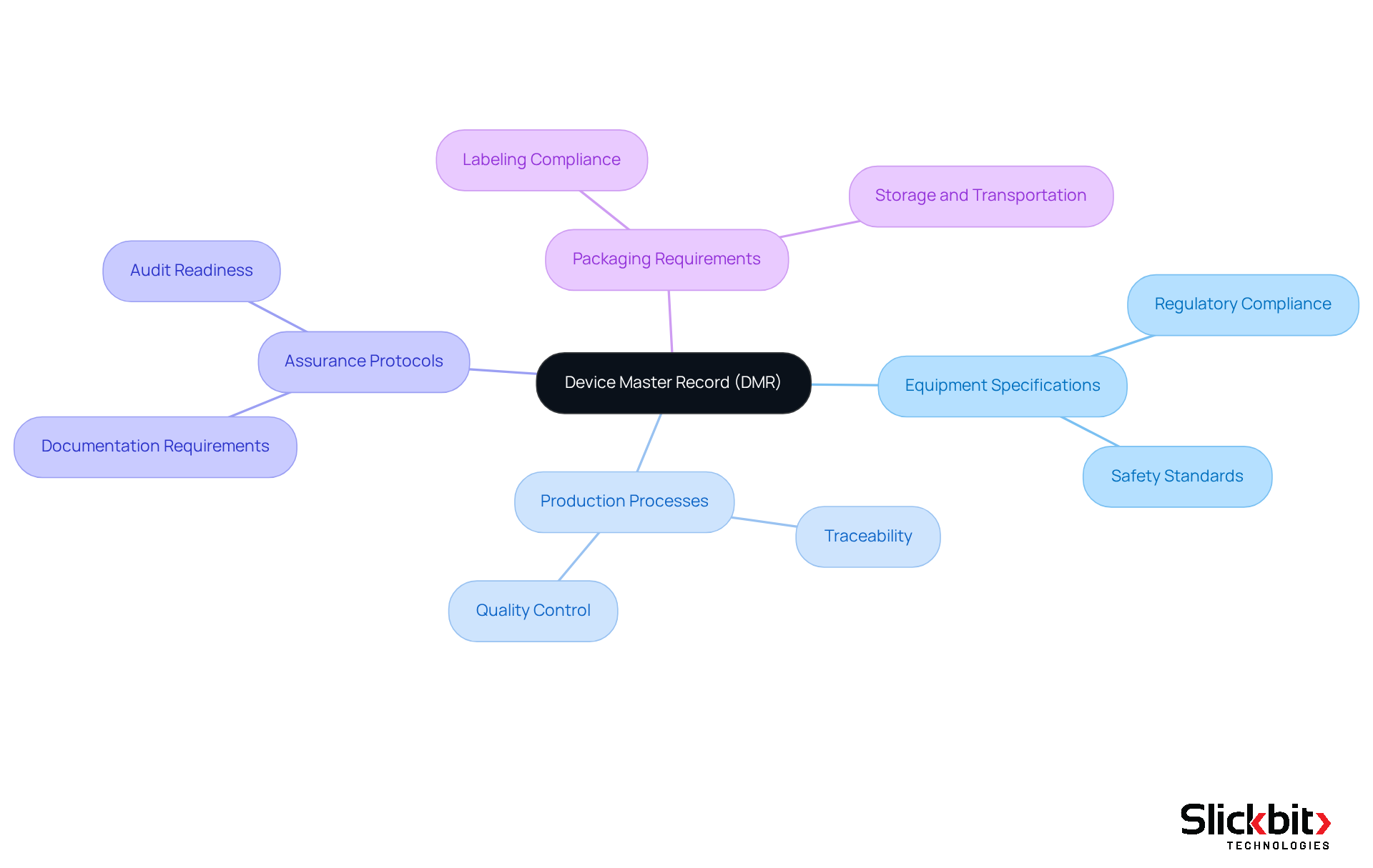 At the center is the DMR concept, with branches that represent its essential components. Each branch details how these components contribute to compliance and product safety in medical device manufacturing.