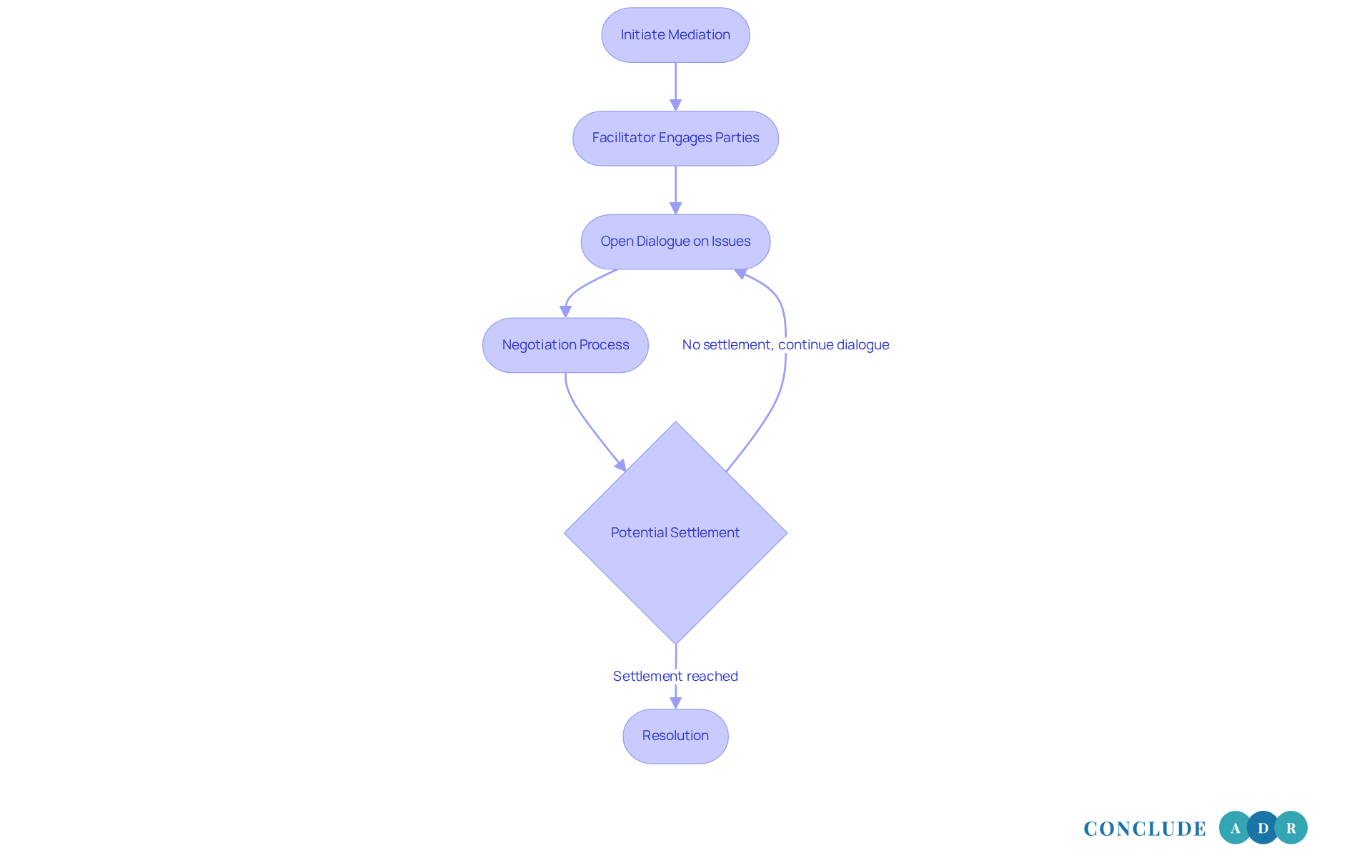 This flowchart outlines the mediation process. Start at the top with 'Initiate Mediation', then follow the arrows to see how discussions unfold, leading to a resolution. Each step represents a crucial part of the mediation journey.