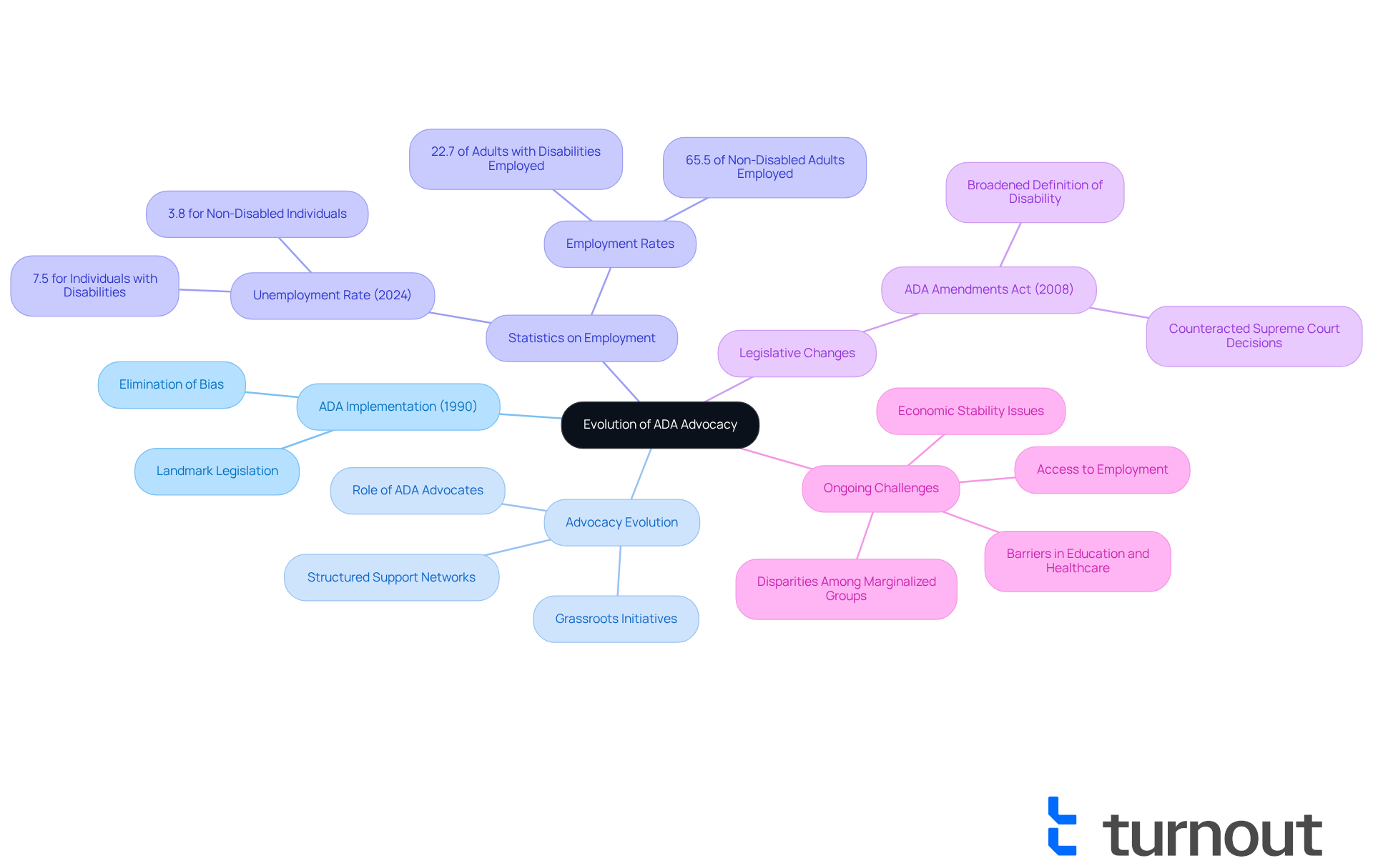 The central node represents the overall topic, while each branch represents different aspects of ADA advocacy. Sub-branches provide details and statistics, helping you understand how everything is connected.