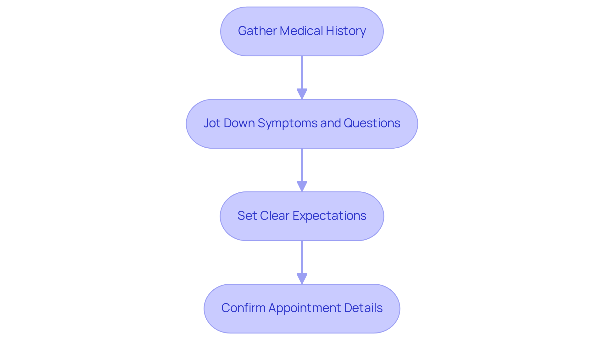 Follow the arrows to see the steps you need to take before your telehealth appointment. Each box shows a key action to help you prepare and ensure a smooth experience. Follow the arrows to see the steps you need to take before your telehealth appointment. Each box shows a key action to help you prepare and ensure a smooth experience.