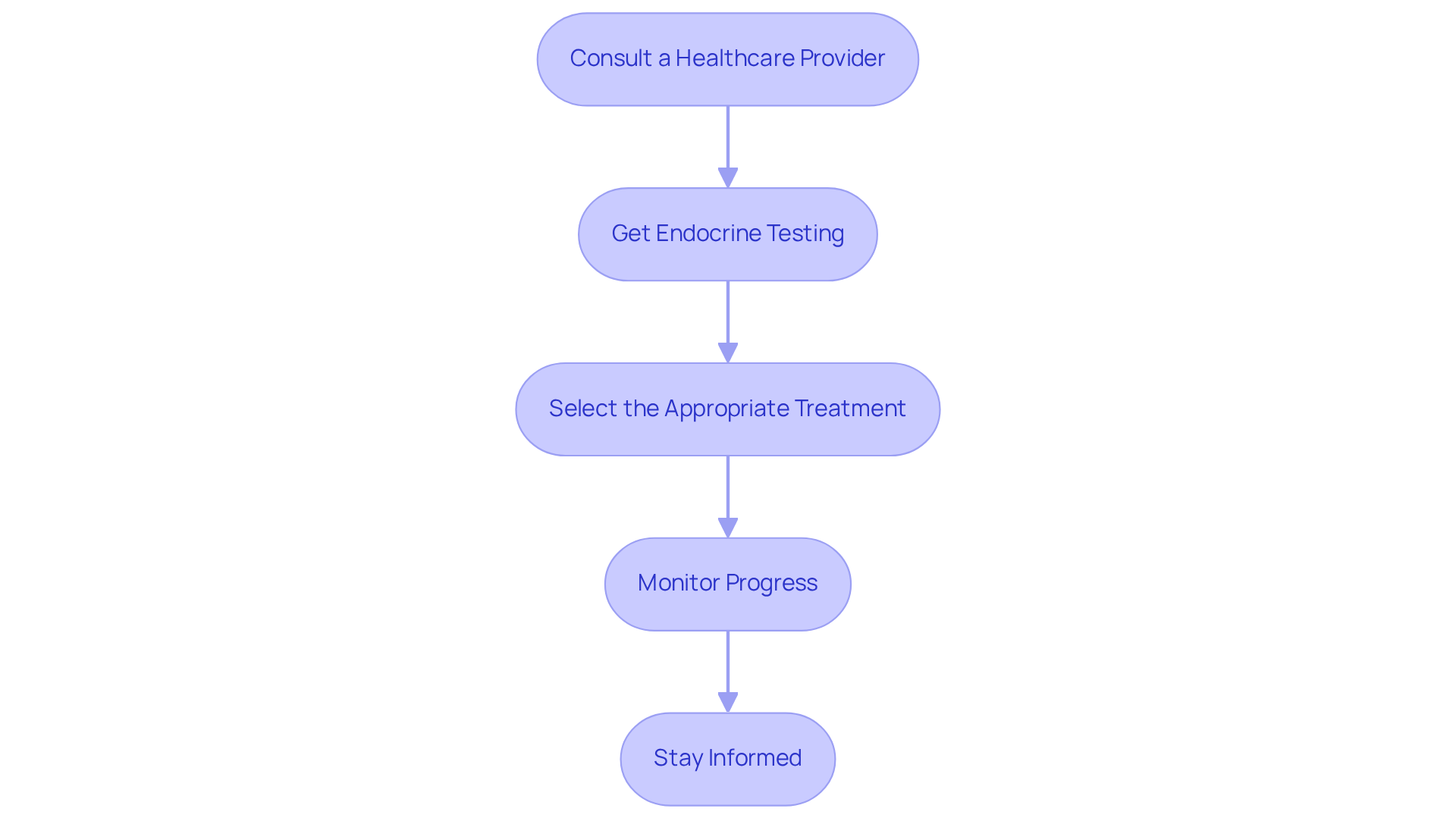 Each box represents a crucial step in your journey to weight loss through hormone therapy. Follow the arrows to see how each step connects and leads you closer to your health goals.
