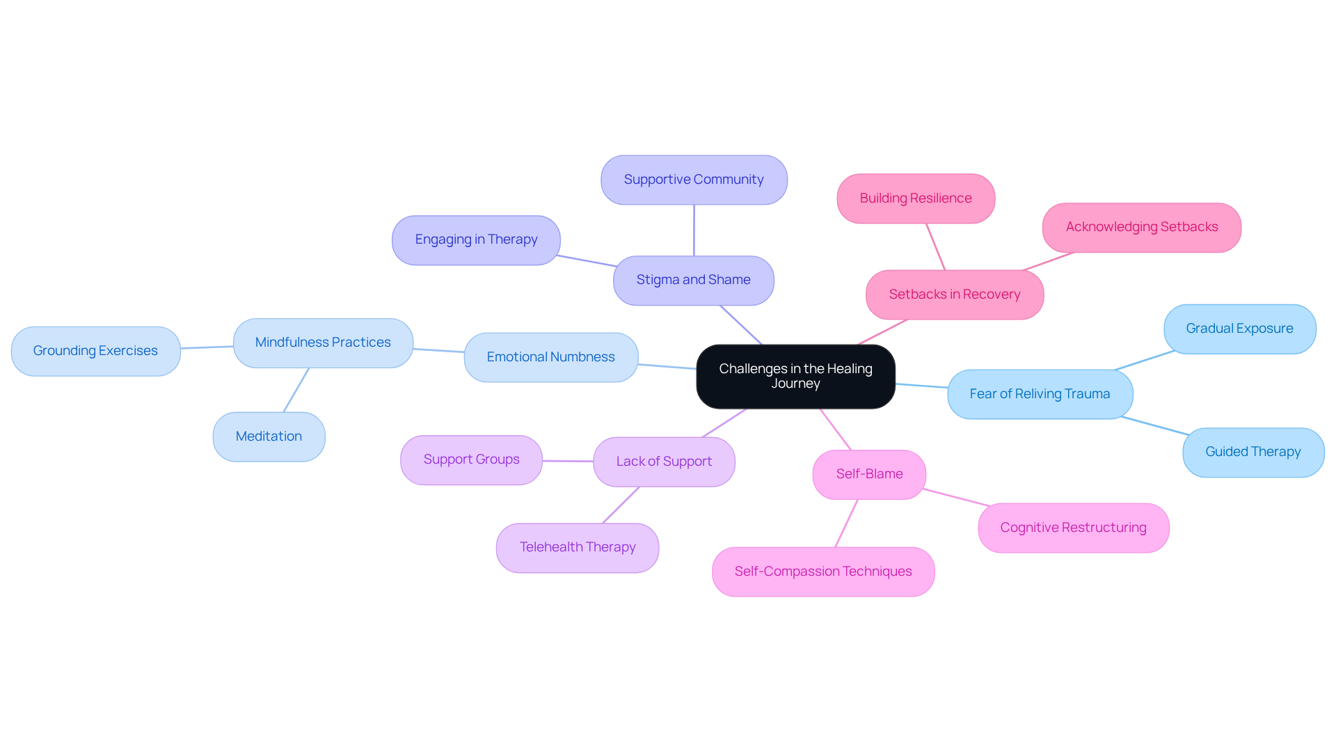 This mindmap starts with the main topic of healing challenges at the center. Each branch represents a specific challenge, and the sub-branches show ways to overcome those challenges. The different colors help you easily identify each challenge and its solutions, making it simple to follow and understand.