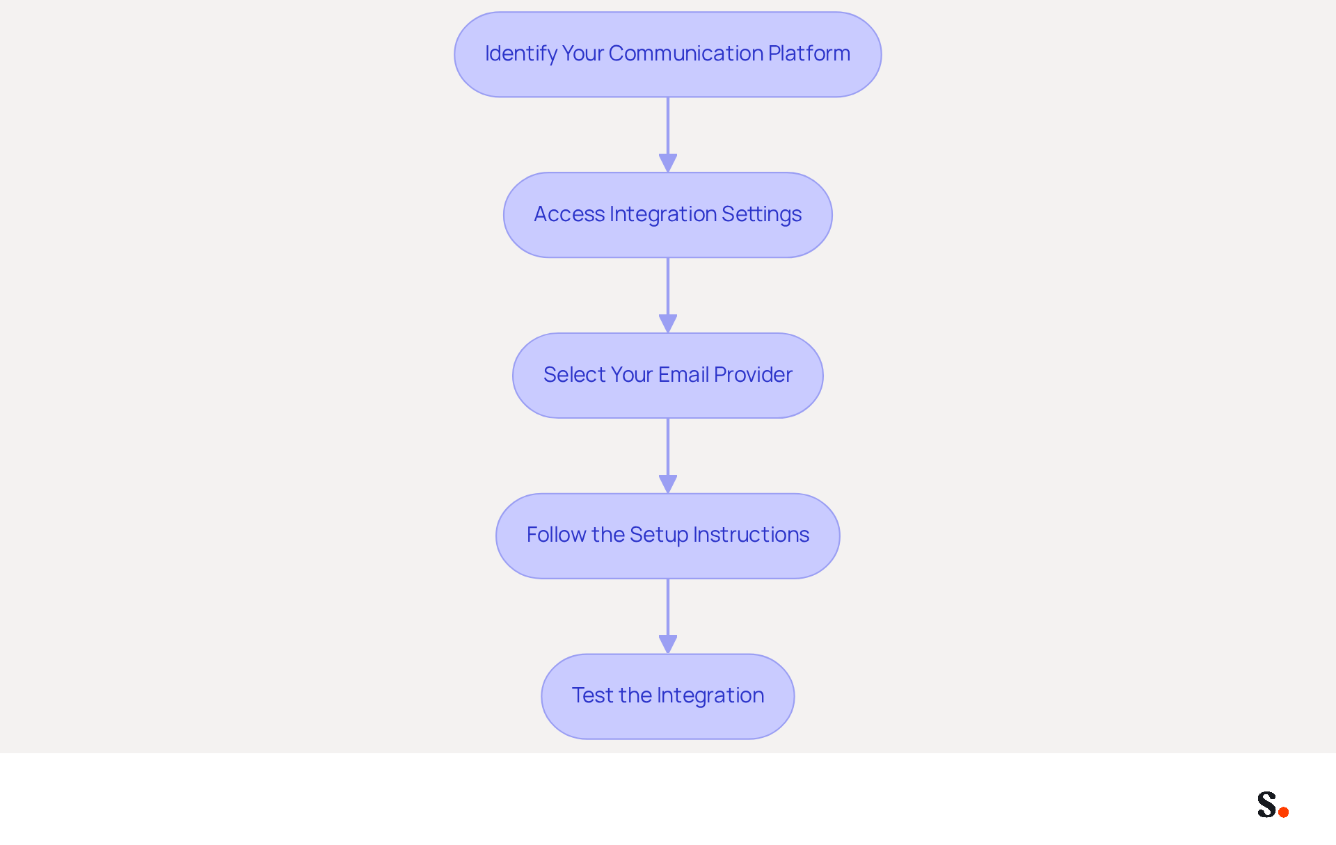 Each box represents a step in the integration process. Follow the arrows to see how to move from one step to the next, ensuring a smooth integration of Scribe with your email tools. Each box represents a step in the integration process. Follow the arrows to see how to move from one step to the next, ensuring a smooth integration of Scribe with your email tools.
