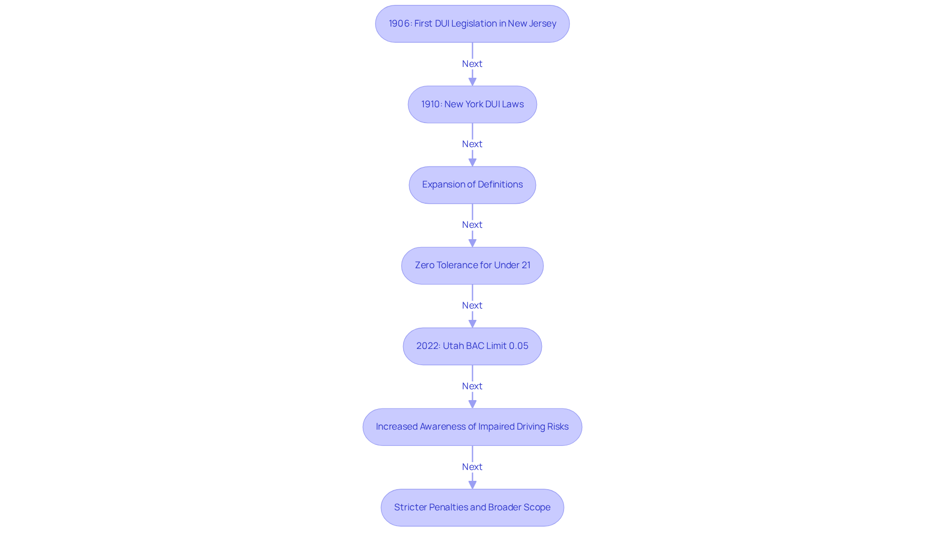 This flowchart shows the timeline of DUI laws starting from 1906. Each box represents a significant change or introduction of a law, helping you understand how DUI regulations have evolved over time. This flowchart shows the timeline of DUI laws starting from 1906. Each box represents a significant change or introduction of a law, helping you understand how DUI regulations have evolved over time.