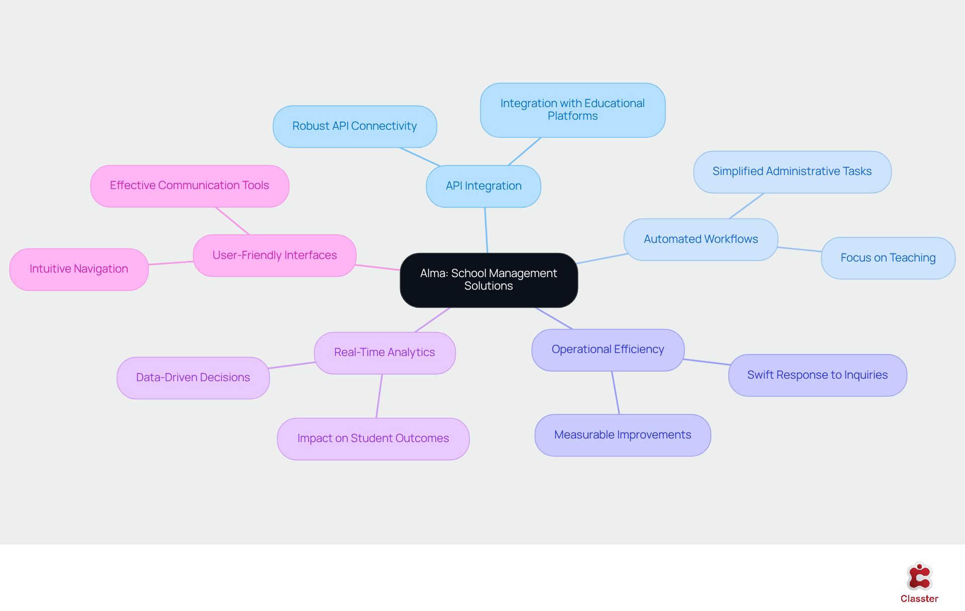 The central node represents Alma's solutions, while the branches show different features and their benefits. Each color-coded branch helps you easily identify how each aspect contributes to improving school operations and family engagement.