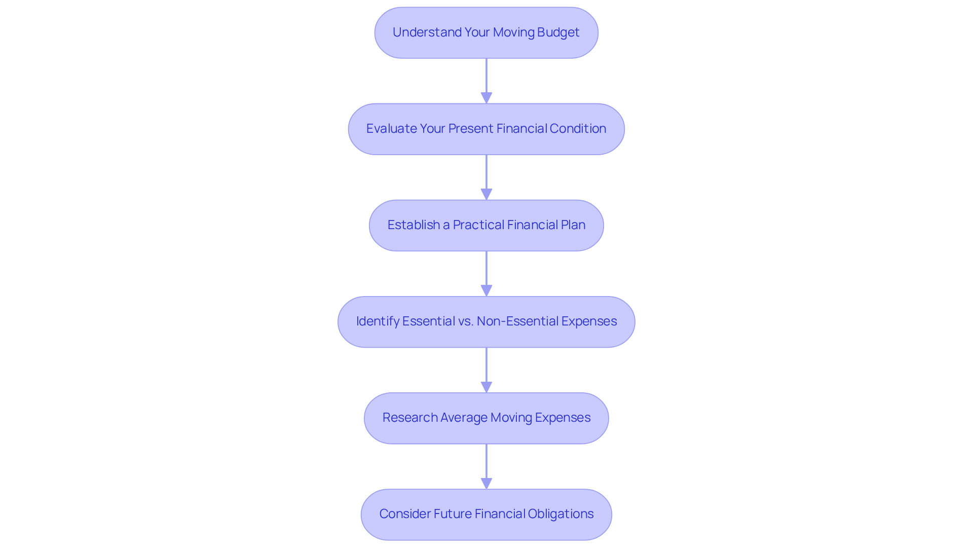 Each box represents a step in the budgeting process for your move. Follow the arrows to see how to navigate your finances effectively, from evaluating your current situation to planning for future expenses.