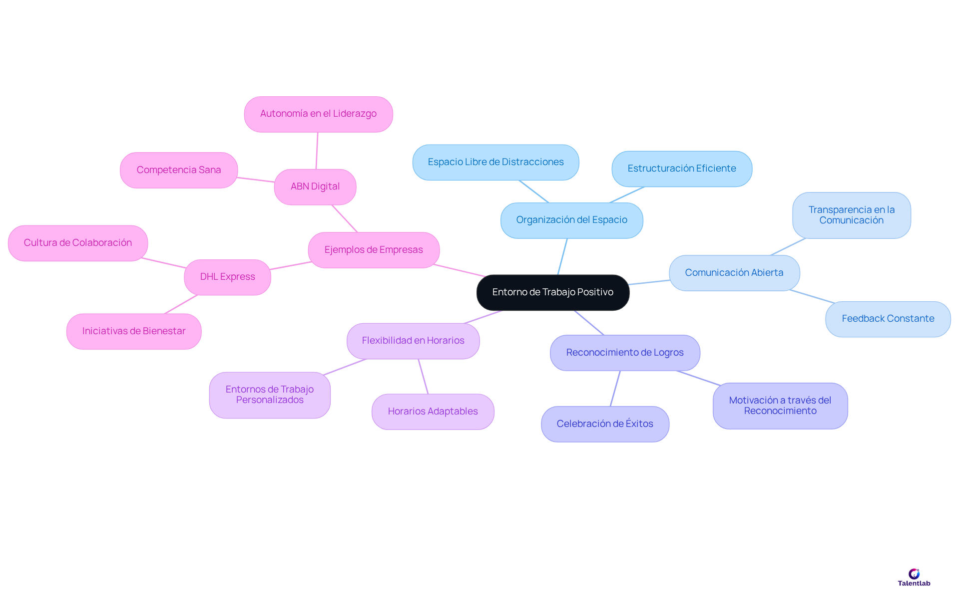 El nodo central representa el entorno de trabajo positivo, y las ramas muestran los diferentes elementos que lo componen. Cada rama puede tener detalles adicionales que explican cómo cada aspecto contribuye a la motivación y productividad.