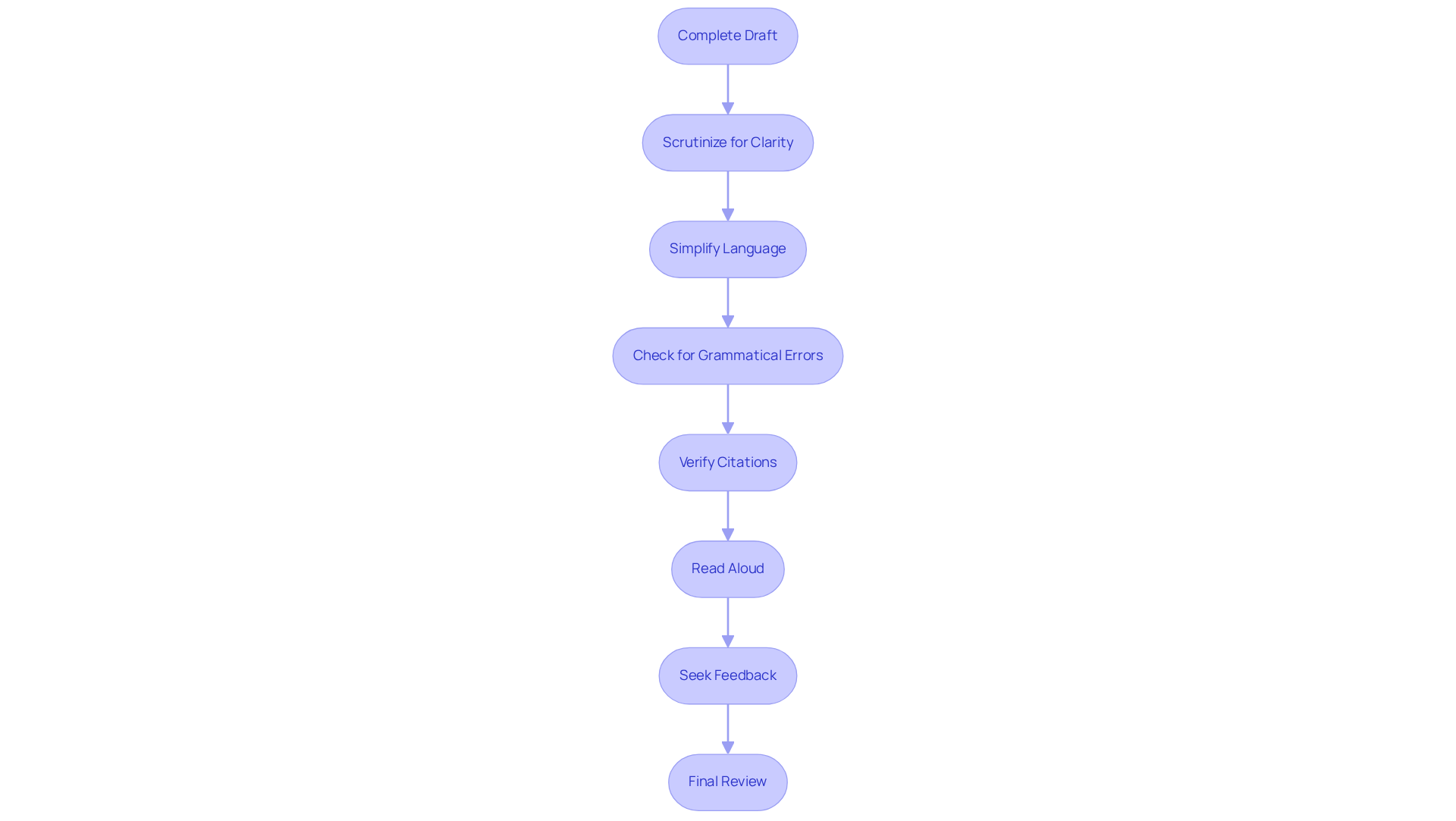 Follow the arrows to see the steps in editing your writing. Each box represents an important action to take for improving clarity and professionalism in your documents.