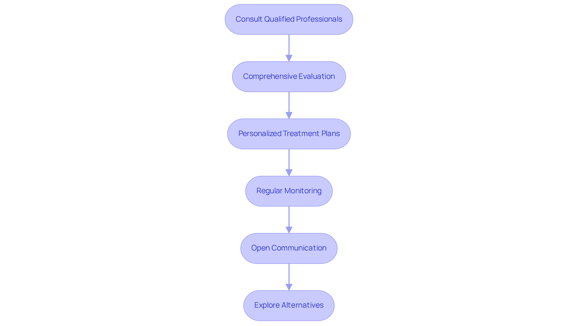 This flowchart outlines the key steps to safely navigate hormone pellet therapy. Start with consulting professionals, then follow through evaluations, personalized plans, monitoring, communication, and exploring alternatives. Each step is crucial for ensuring effective and safe treatment. This flowchart outlines the key steps to safely navigate hormone pellet therapy. Start with consulting professionals, then follow through evaluations, personalized plans, monitoring, communication, and exploring alternatives. Each step is crucial for ensuring effective and safe treatment.