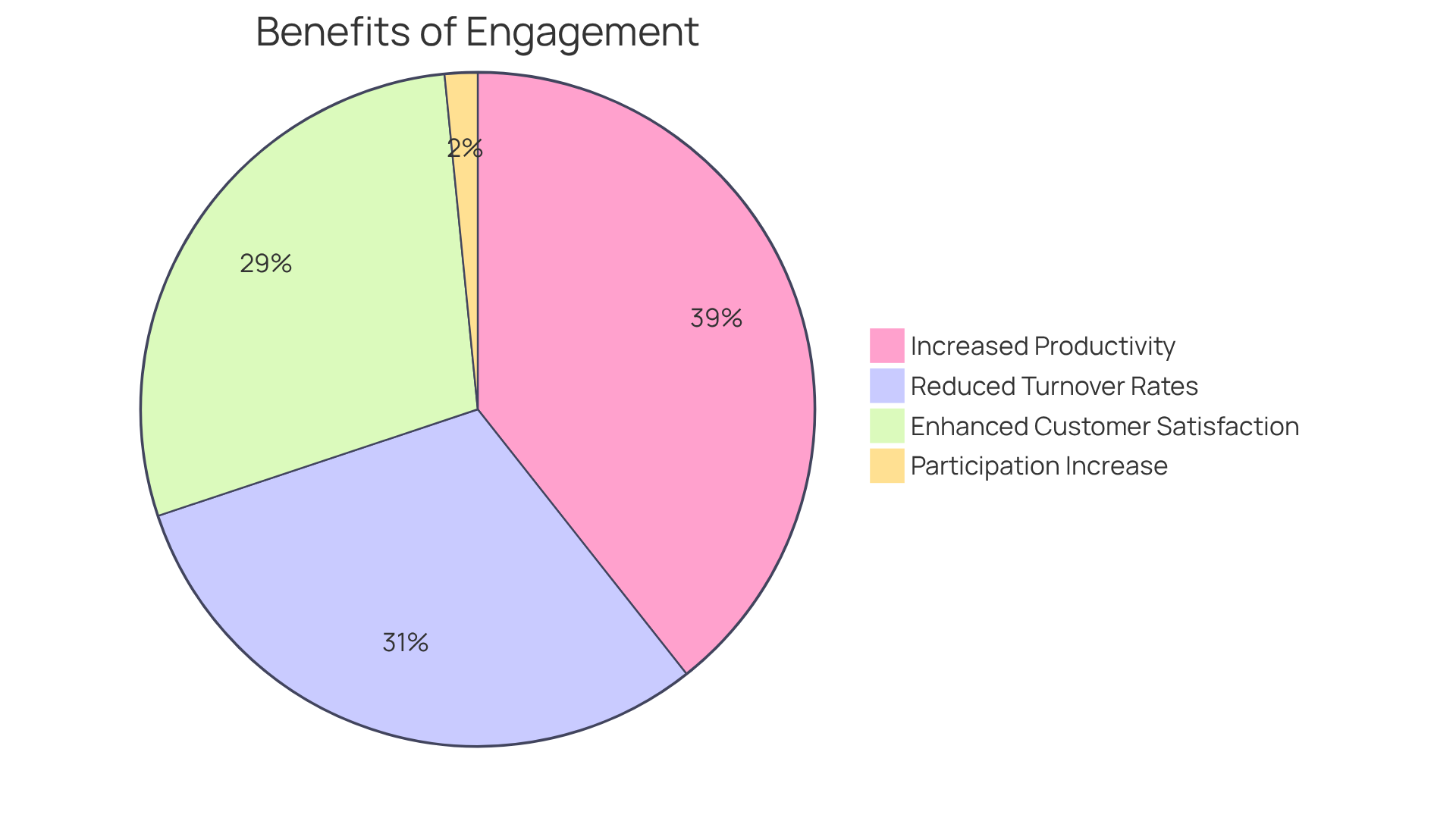 This pie chart shows the key benefits of engaging employees in the workplace. Each slice represents a different benefit: the bigger the slice, the more significant the impact on the organization. The smaller section highlights the increase in employee participation, showing how more workers are getting involved. This pie chart shows the key benefits of engaging employees in the workplace. Each slice represents a different benefit: the bigger the slice, the more significant the impact on the organization. The smaller section highlights the increase in employee participation, showing how more workers are getting involved.