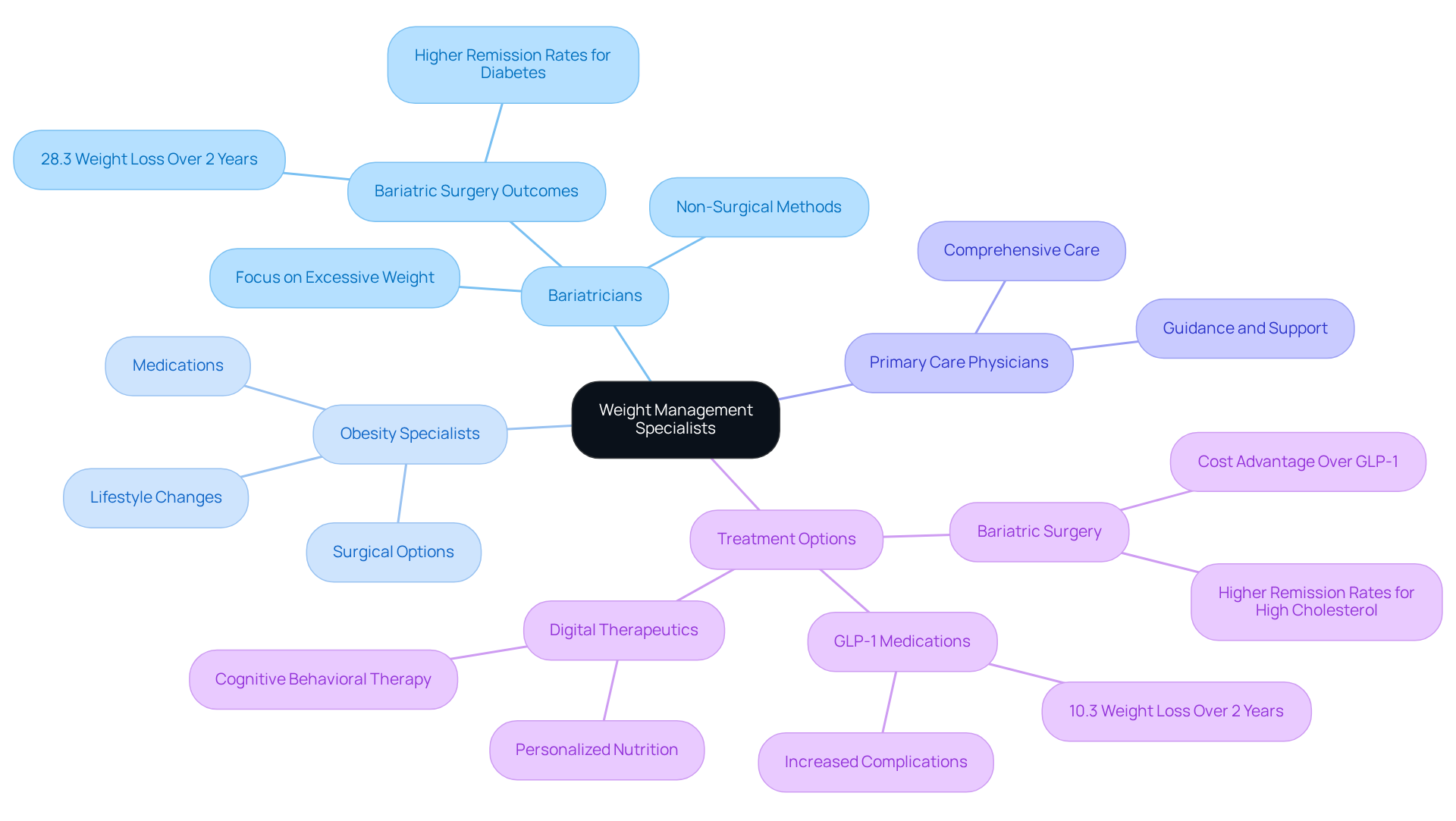 The central node represents the main topic of weight management specialists. Each branch shows a different type of specialist, and the sub-branches explain their roles and treatment methods. This layout helps you see how each specialist contributes to weight management and the various options available.