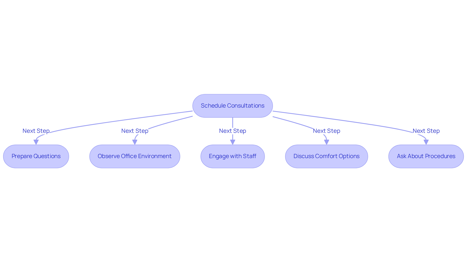 This flowchart guides you through the process of choosing a dental provider. Start at the top with scheduling consultations, then follow the arrows to see what to do next at each step. Each box gives you tips on how to assess the quality of care and comfort during your visits. This flowchart guides you through the process of choosing a dental provider. Start at the top with scheduling consultations, then follow the arrows to see what to do next at each step. Each box gives you tips on how to assess the quality of care and comfort during your visits.