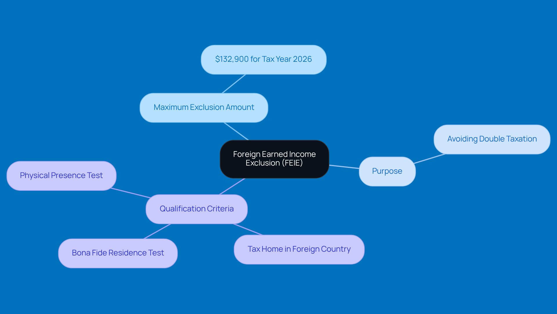The center shows the main topic, and the branches detail important aspects like the maximum exclusion amount, why it exists, and what you need to qualify. Follow the branches to understand how they connect to the main idea.