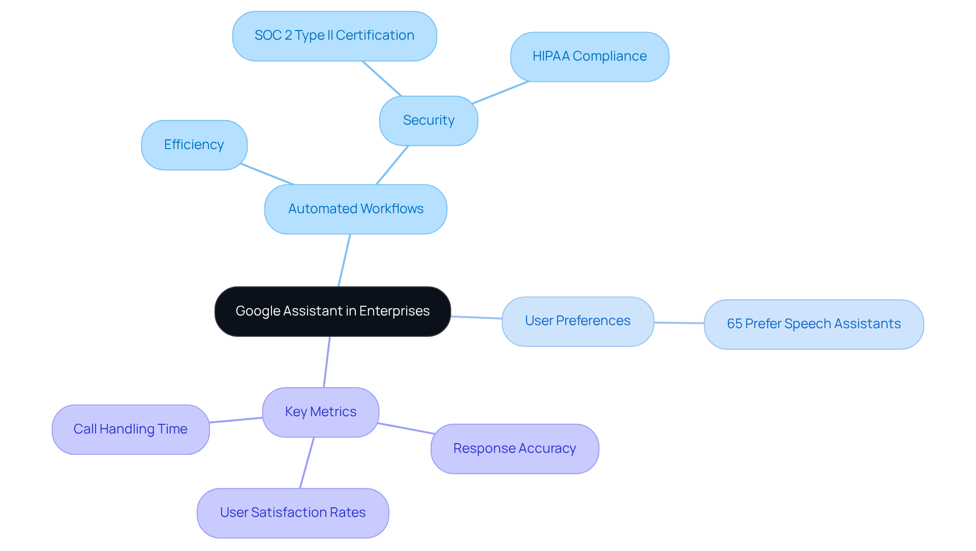 The center shows the main topic, and the branches illustrate how Google Assistant influences various aspects of customer interactions, including automation benefits and important metrics for evaluation.