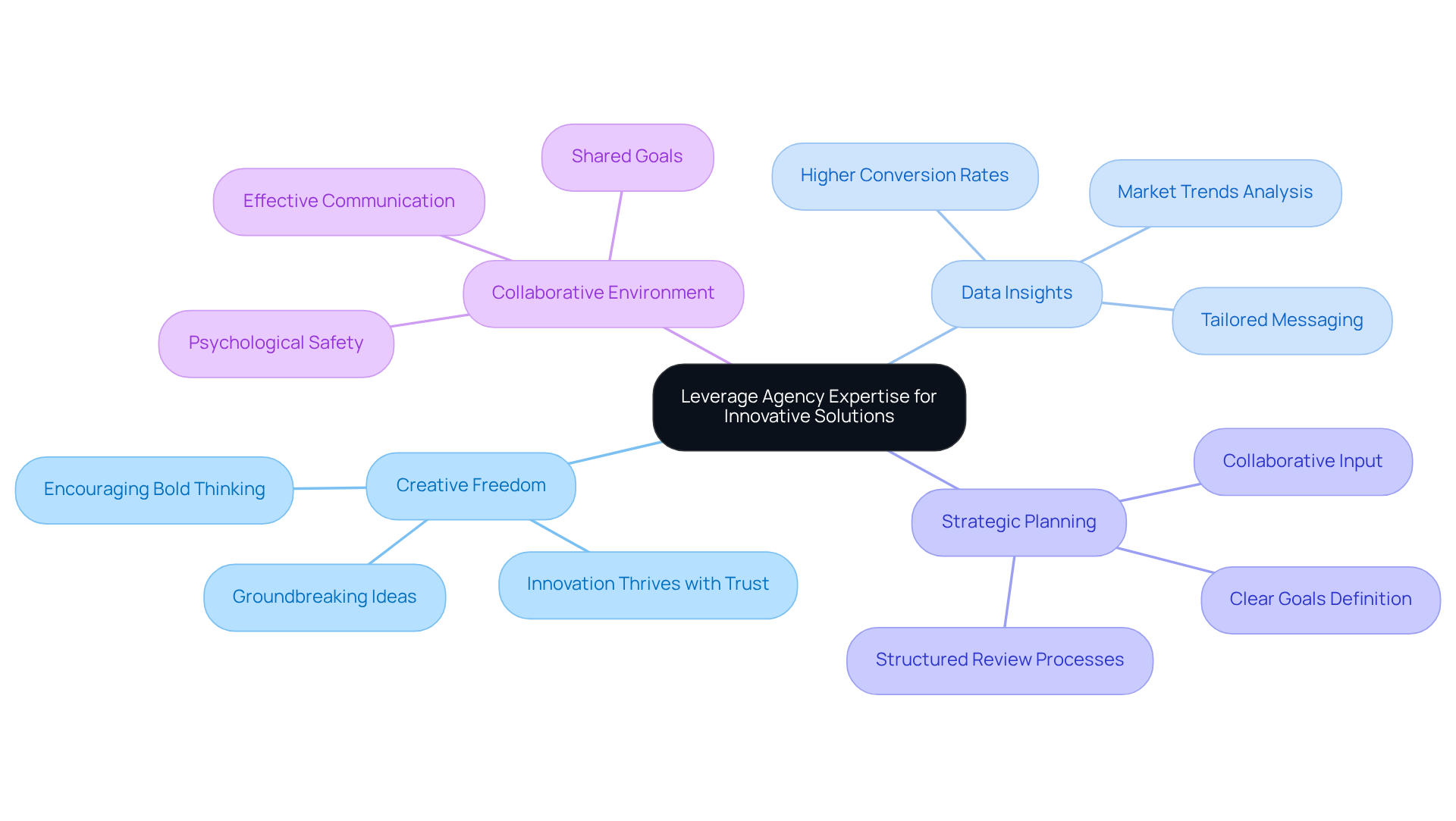 Start at the center with the main idea of leveraging agency expertise. Follow the branches to explore how creativity, data insights, strategic planning, and collaboration contribute to innovative branding solutions. Start at the center with the main idea of leveraging agency expertise. Follow the branches to explore how creativity, data insights, strategic planning, and collaboration contribute to innovative branding solutions.