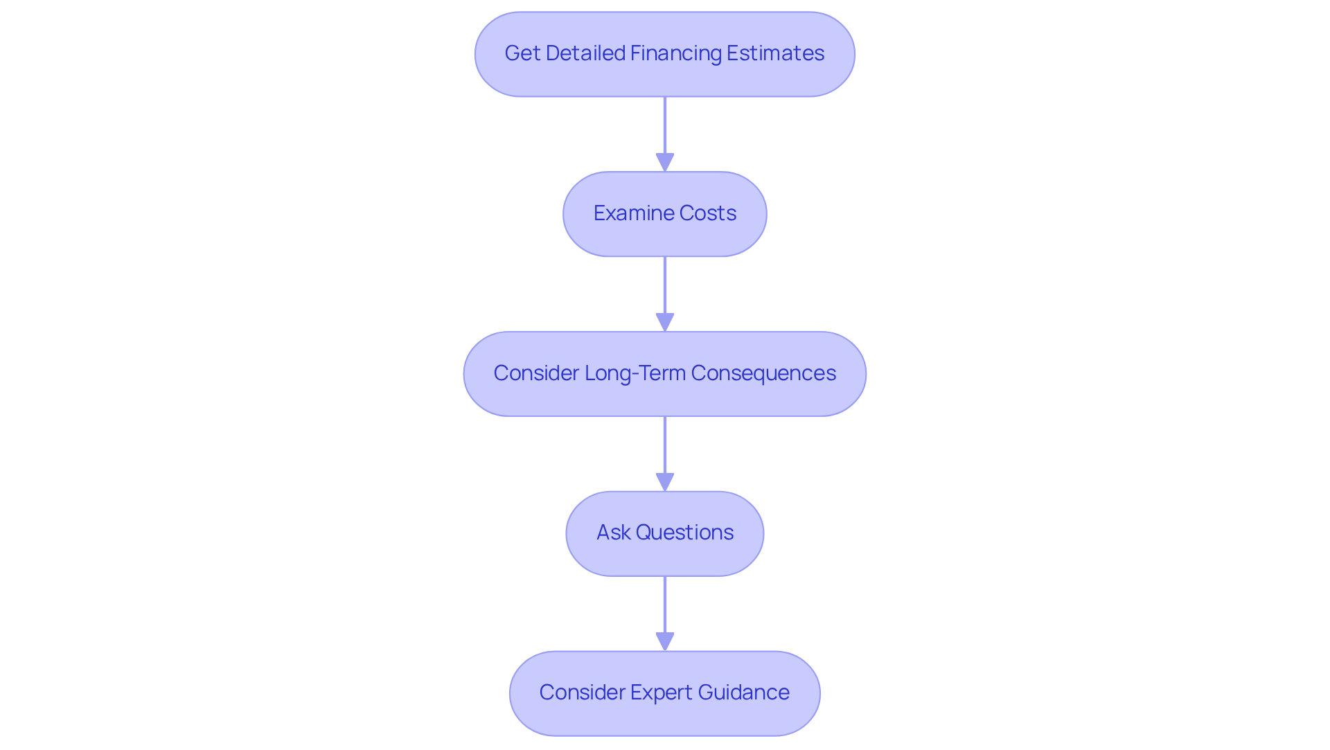 This flowchart guides you through the process of evaluating reverse mortgage fees. Start at the top and follow the arrows down to see each step you should take. Each box represents an important action to help you make informed decisions about your financial future.
