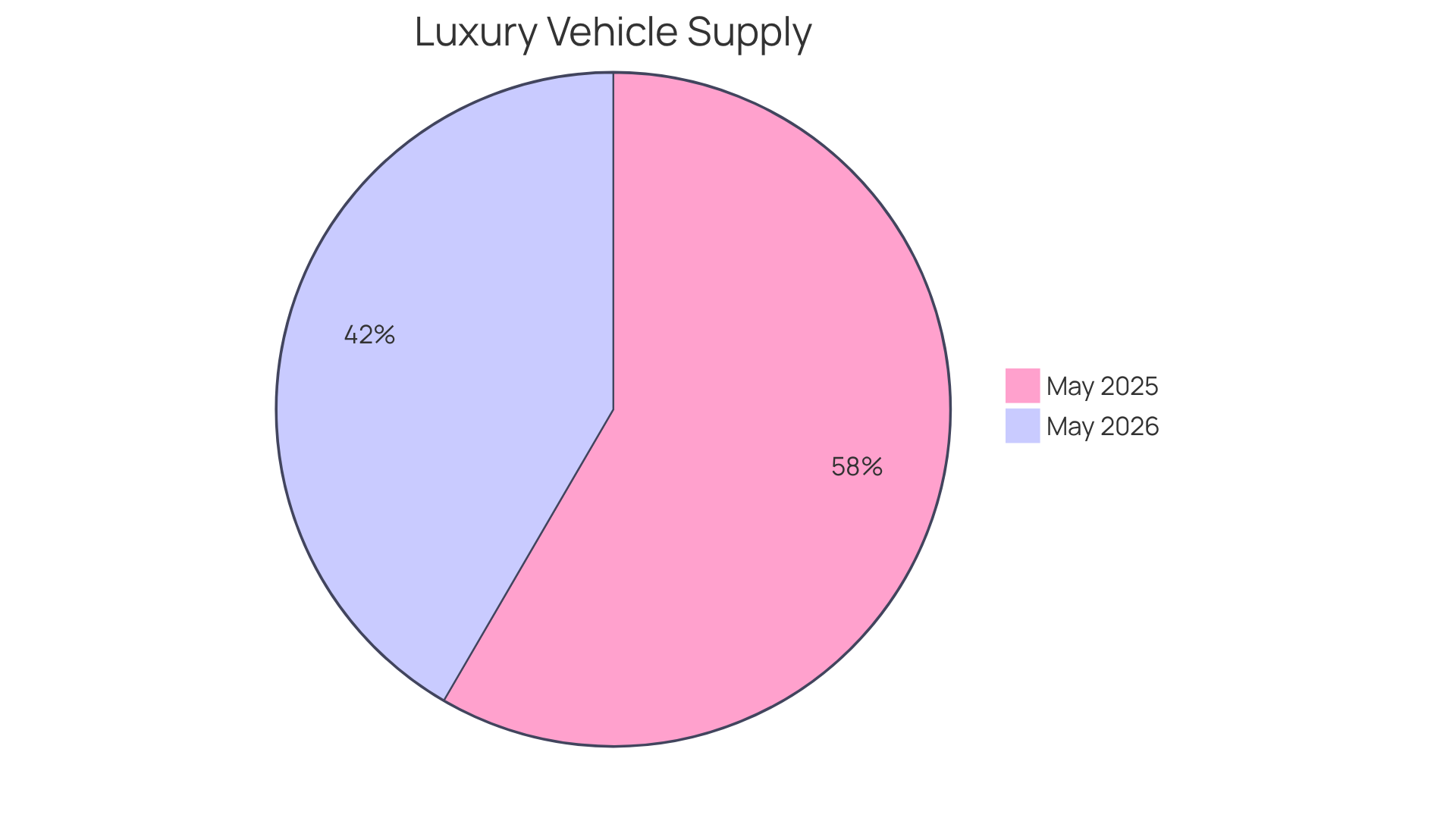 This pie chart shows how the supply of luxury vehicles has changed over the past year. The blue slice represents the inventory available in May 2025, while the orange slice shows the reduced inventory in May 2026. A smaller slice means fewer vehicles are available, which is important for customers looking for variety. This pie chart shows how the supply of luxury vehicles has changed over the past year. The blue slice represents the inventory available in May 2025, while the orange slice shows the reduced inventory in May 2026. A smaller slice means fewer vehicles are available, which is important for customers looking for variety.