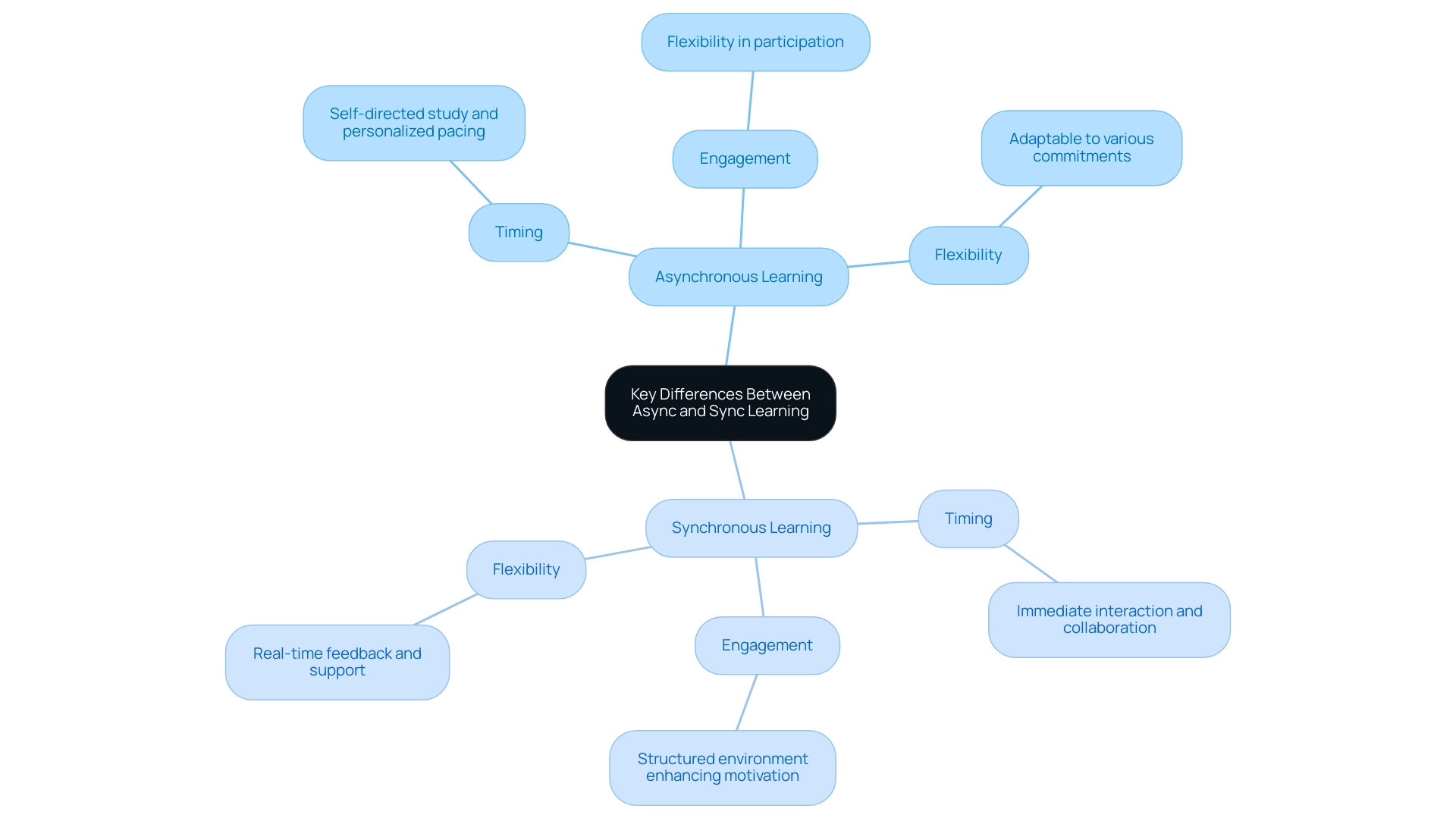 The central node represents the comparison of learning methods, with branches showing the differences in Timing, Engagement, and Flexibility for each modality.