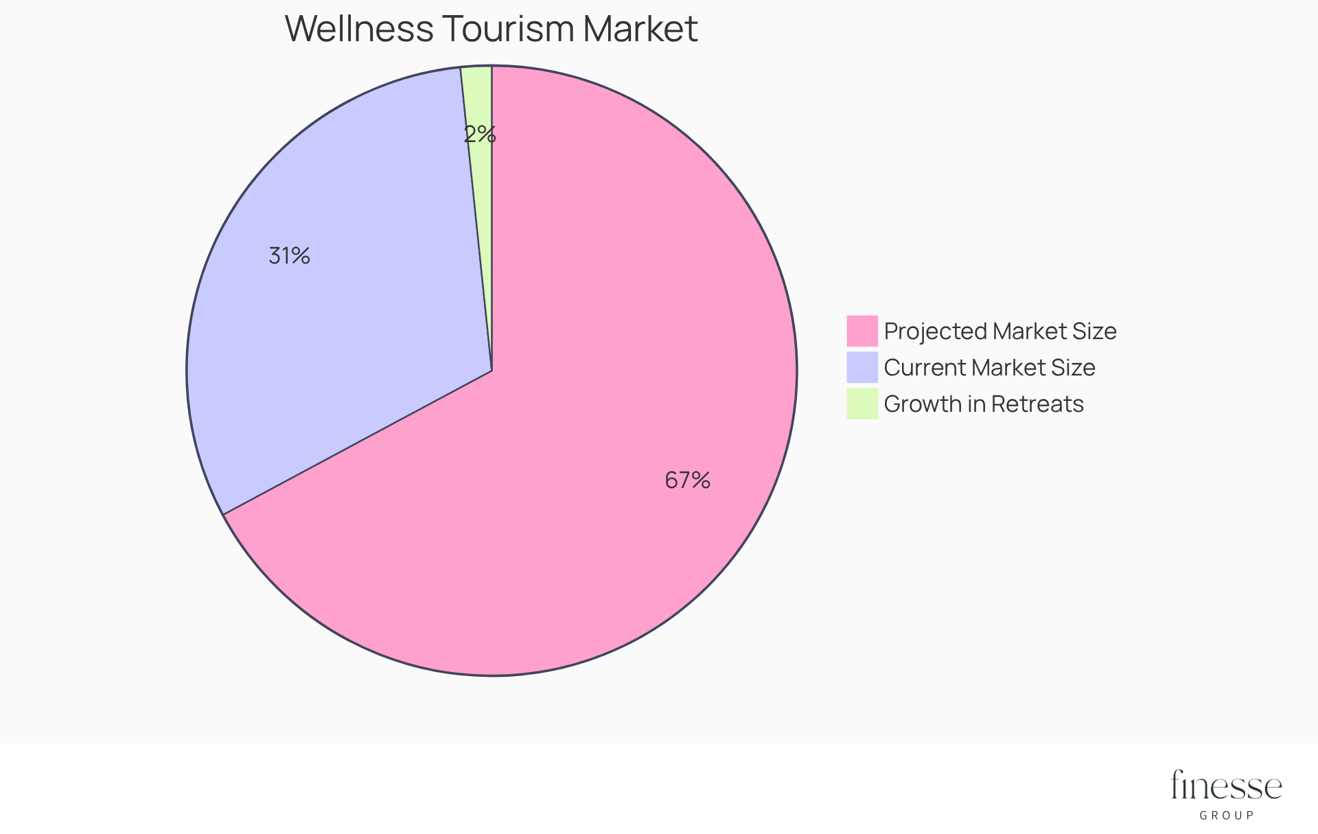 Each slice represents a part of the wellness tourism market — the current market size, the future projection, and the growth seen in wellness retreats. A larger slice indicates a greater proportion of the market.
