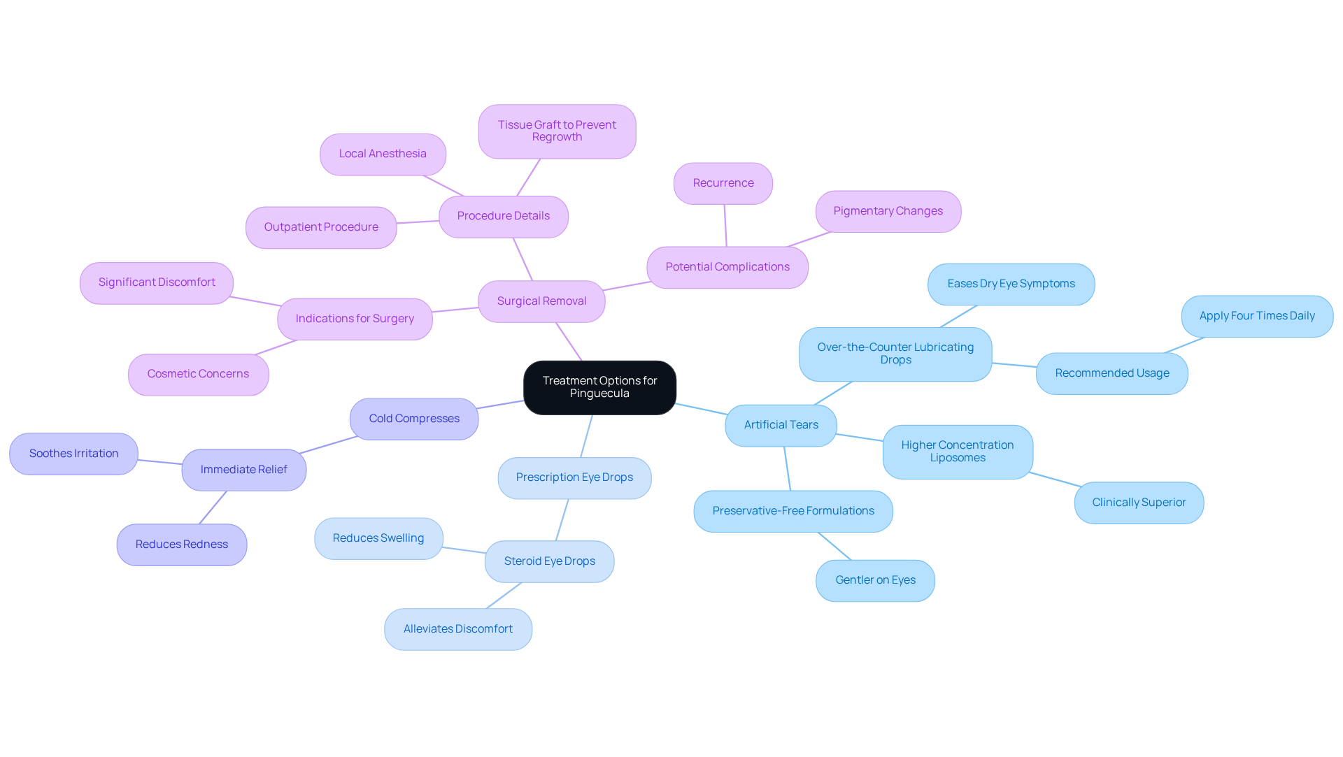 This mindmap starts with the main topic in the center and branches out to show different treatment options. Each branch represents a treatment type, and the sub-branches provide more details about how each treatment works and its benefits. Follow the branches to understand the various ways to manage pinguecula effectively.