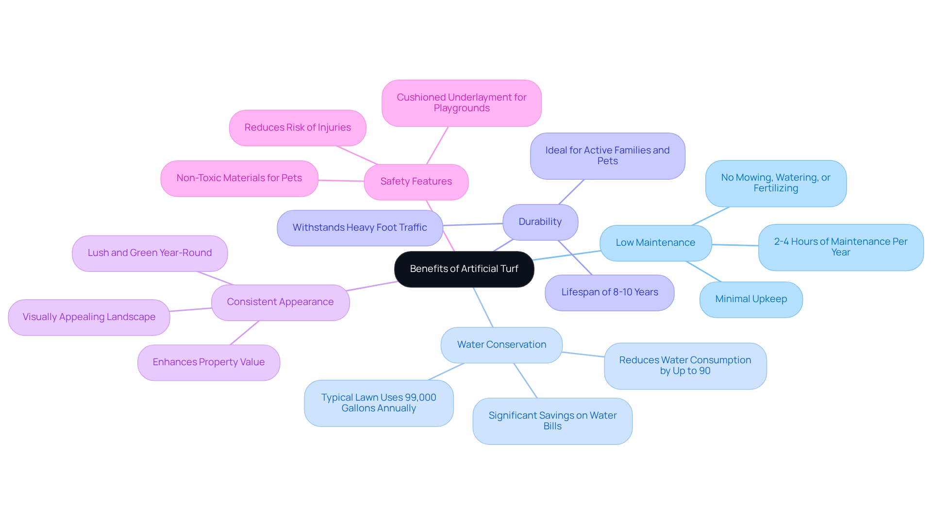 The central node represents the overall benefits of artificial turf, while each branch highlights a specific advantage. Follow the branches to explore detailed points that support each benefit. The central node represents the overall benefits of artificial turf, while each branch highlights a specific advantage. Follow the branches to explore detailed points that support each benefit.