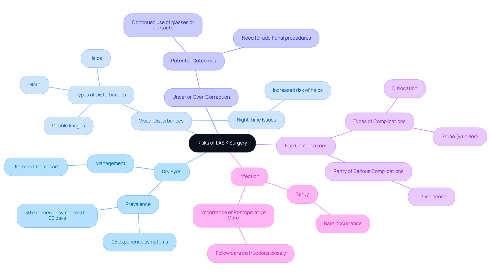 The central node represents the overall topic of LASIK surgery risks. Each branch details a specific risk, and the sub-branches provide further information about that risk, such as symptoms or statistics. This layout helps you see how each risk relates to the overall topic and understand the complexities involved.