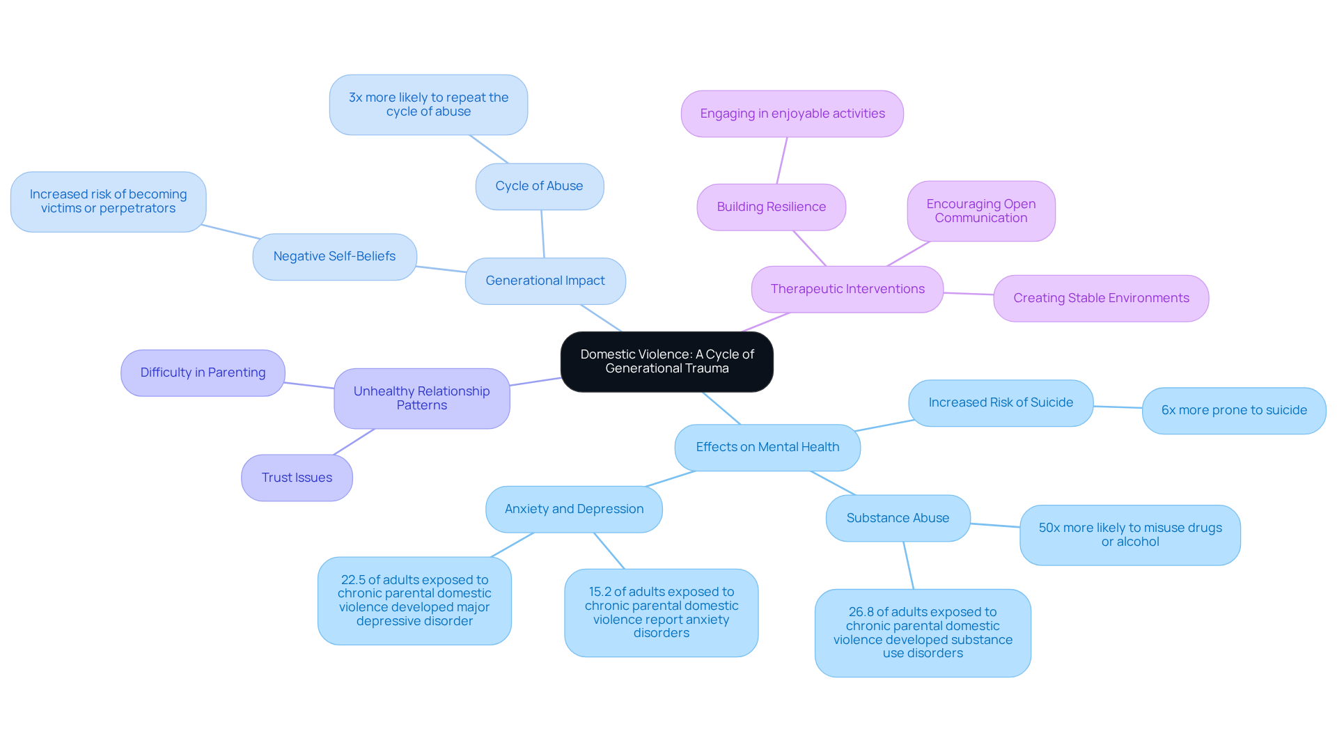 The central node represents the main topic, while the branches illustrate various aspects and consequences of domestic violence. Each branch helps to visualize how these factors interconnect and contribute to the cycle of trauma.