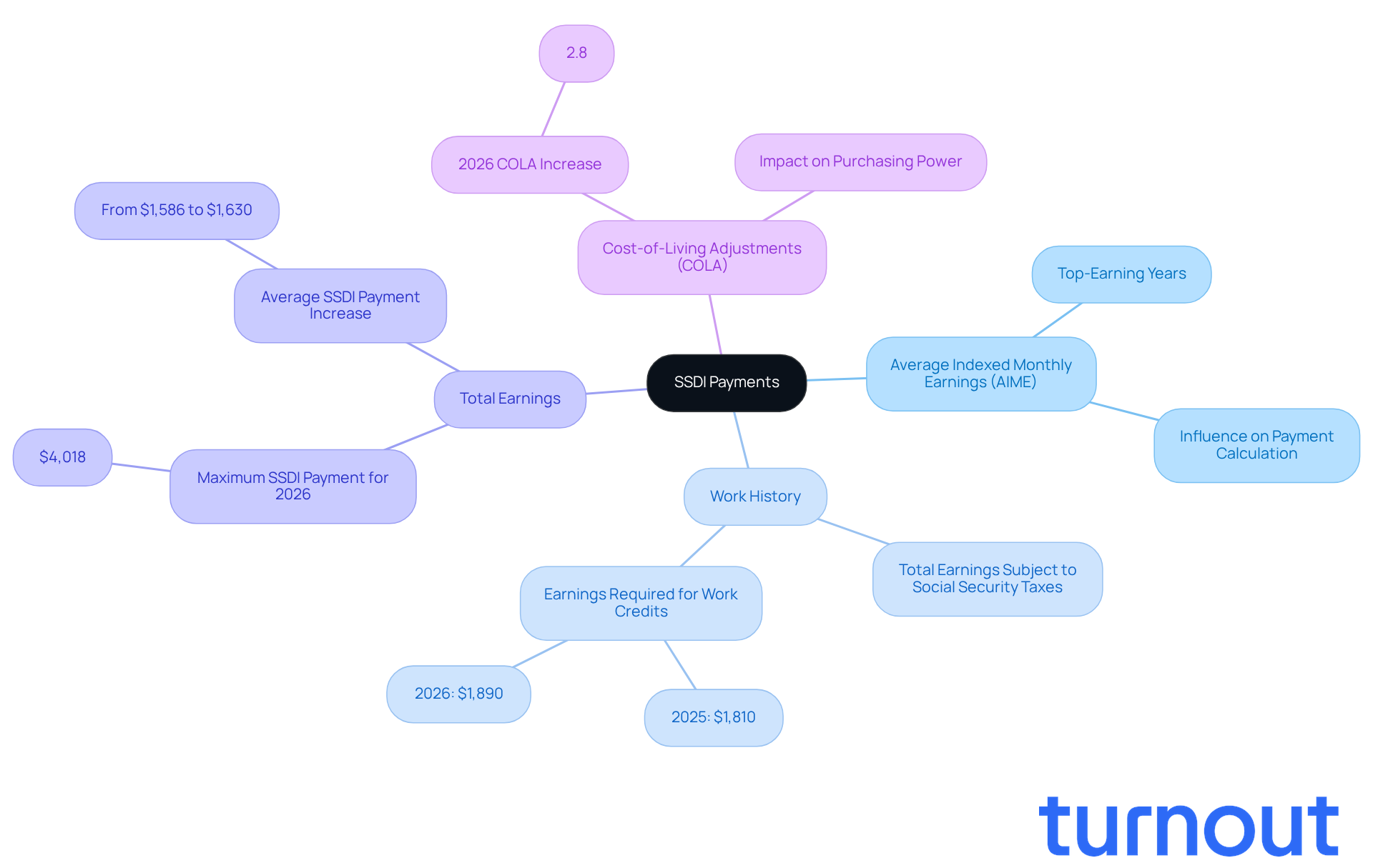 Start at the center with SSDI Payments, then explore each branch to see what factors influence how much you might receive. Each color represents a different aspect of the payment calculation.