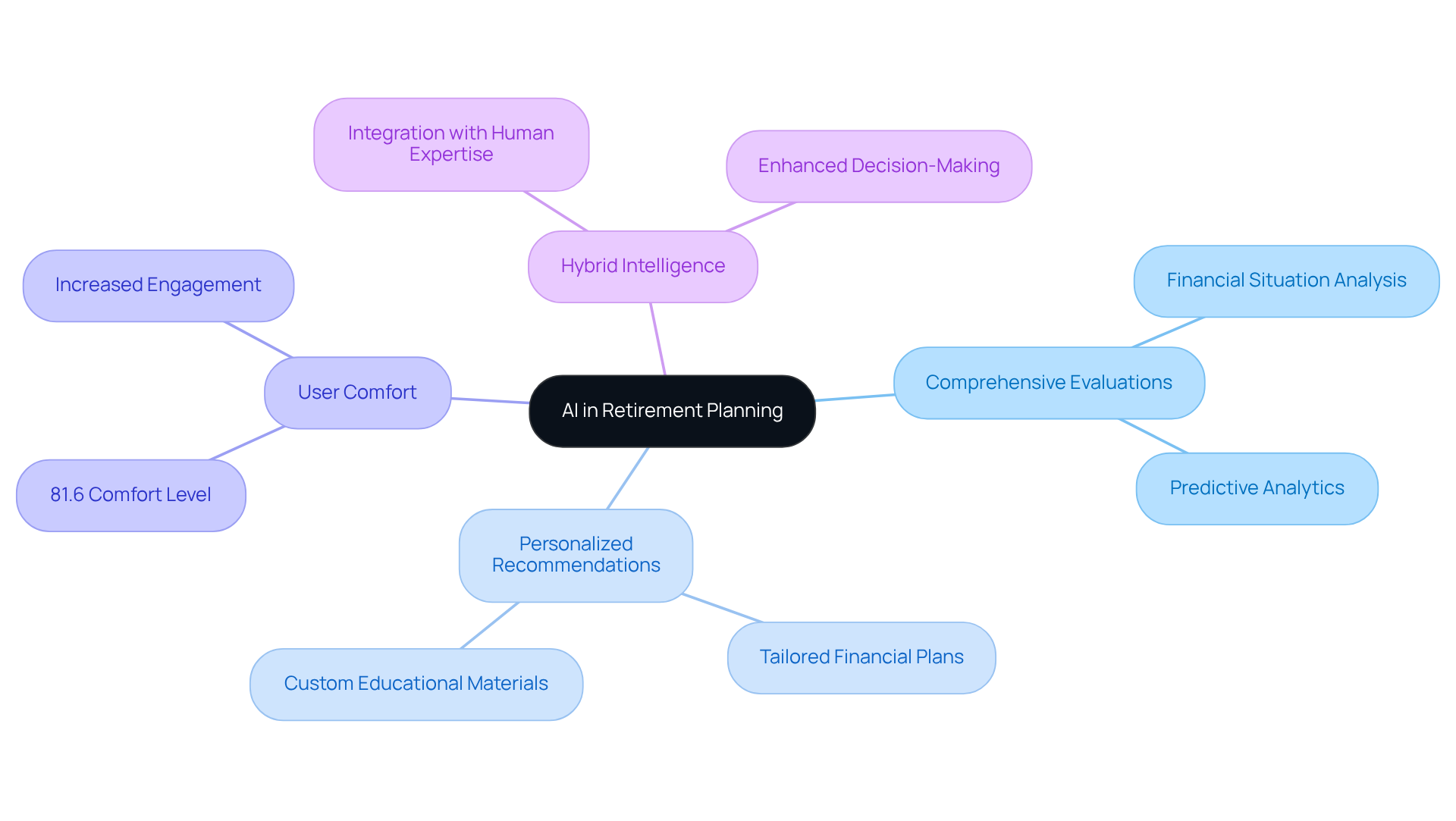 The central node represents the main theme of AI in retirement planning. Each branch highlights a key aspect, and the sub-branches provide more detailed insights, making it easy to see how everything connects. The central node represents the main theme of AI in retirement planning. Each branch highlights a key aspect, and the sub-branches provide more detailed insights, making it easy to see how everything connects.