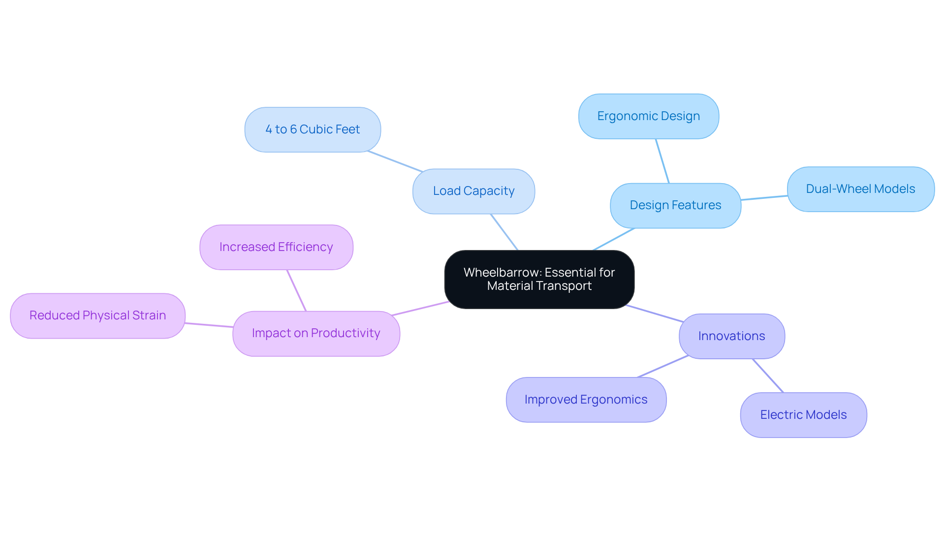The central node represents the wheelbarrow's importance, while branches show different aspects like design, capacity, and innovations. Each color-coded branch helps you easily identify related topics. The central node represents the wheelbarrow's importance, while branches show different aspects like design, capacity, and innovations. Each color-coded branch helps you easily identify related topics.
