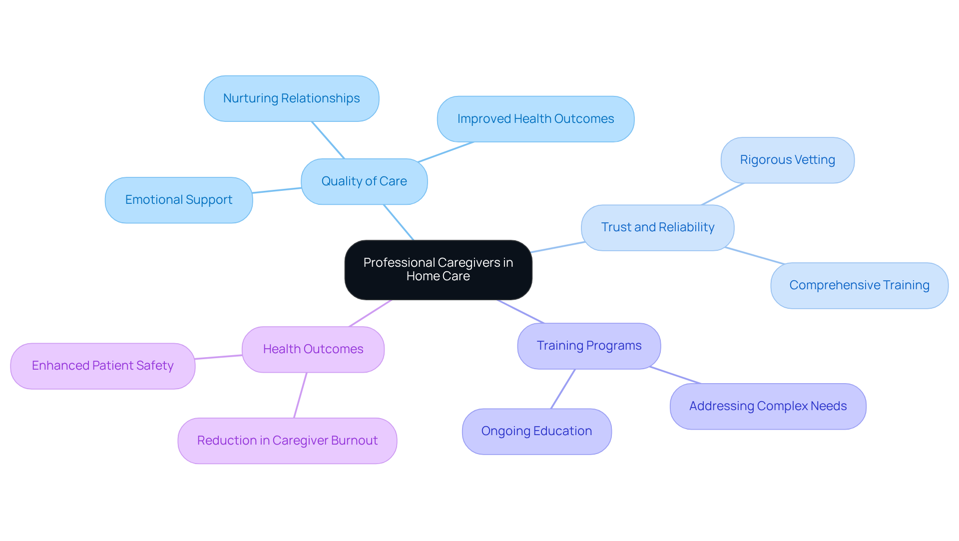 The central node represents the overarching theme of professional caregiving, while branches explore key areas like quality, trust, and training. Each sub-branch provides more detailed information, illustrating how these elements contribute to effective home care.