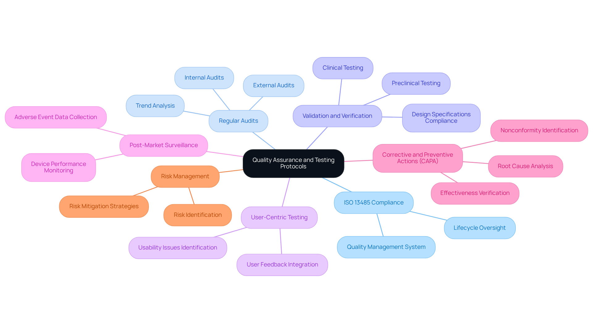 The central node represents the overall quality assurance strategy, while each branch details a specific protocol. Follow the branches to explore how each protocol contributes to maintaining high standards in medical device manufacturing.