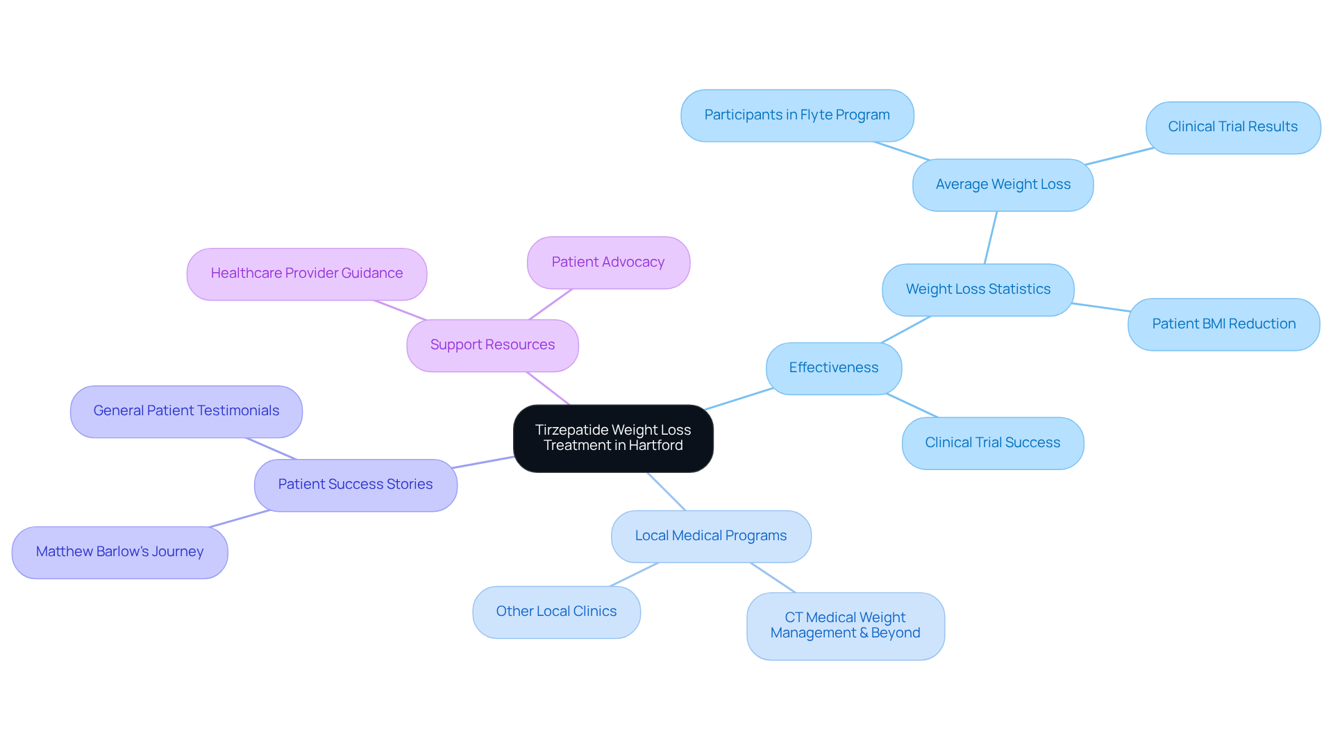 The center represents the main treatment option, and the branches show different aspects related to it. Each branch helps you understand how tirzepatide fits into the broader context of weight loss support in Hartford. The center represents the main treatment option, and the branches show different aspects related to it. Each branch helps you understand how tirzepatide fits into the broader context of weight loss support in Hartford.