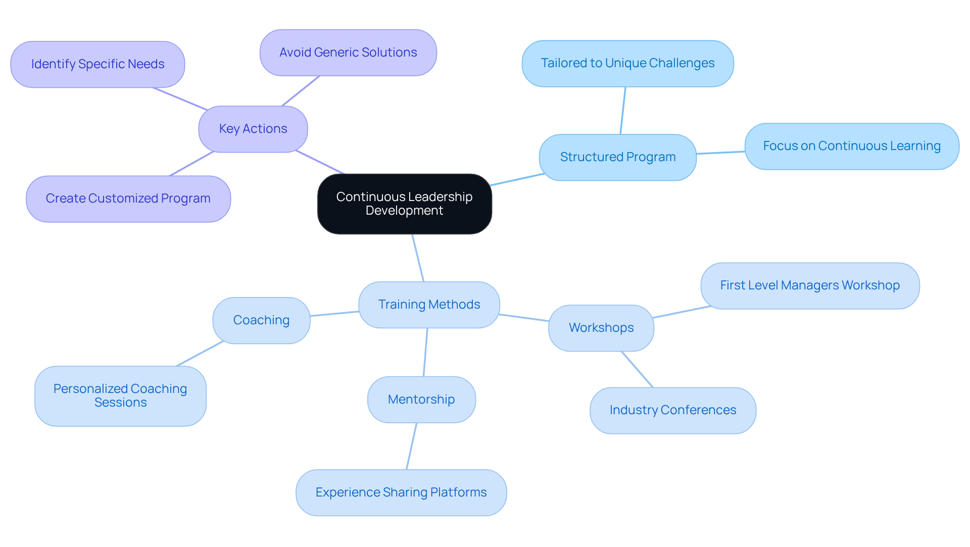 The center represents the main focus on leadership development, with branches showing different methods and actions to enhance training. Each branch highlights a crucial aspect of building effective leadership within your organization.
