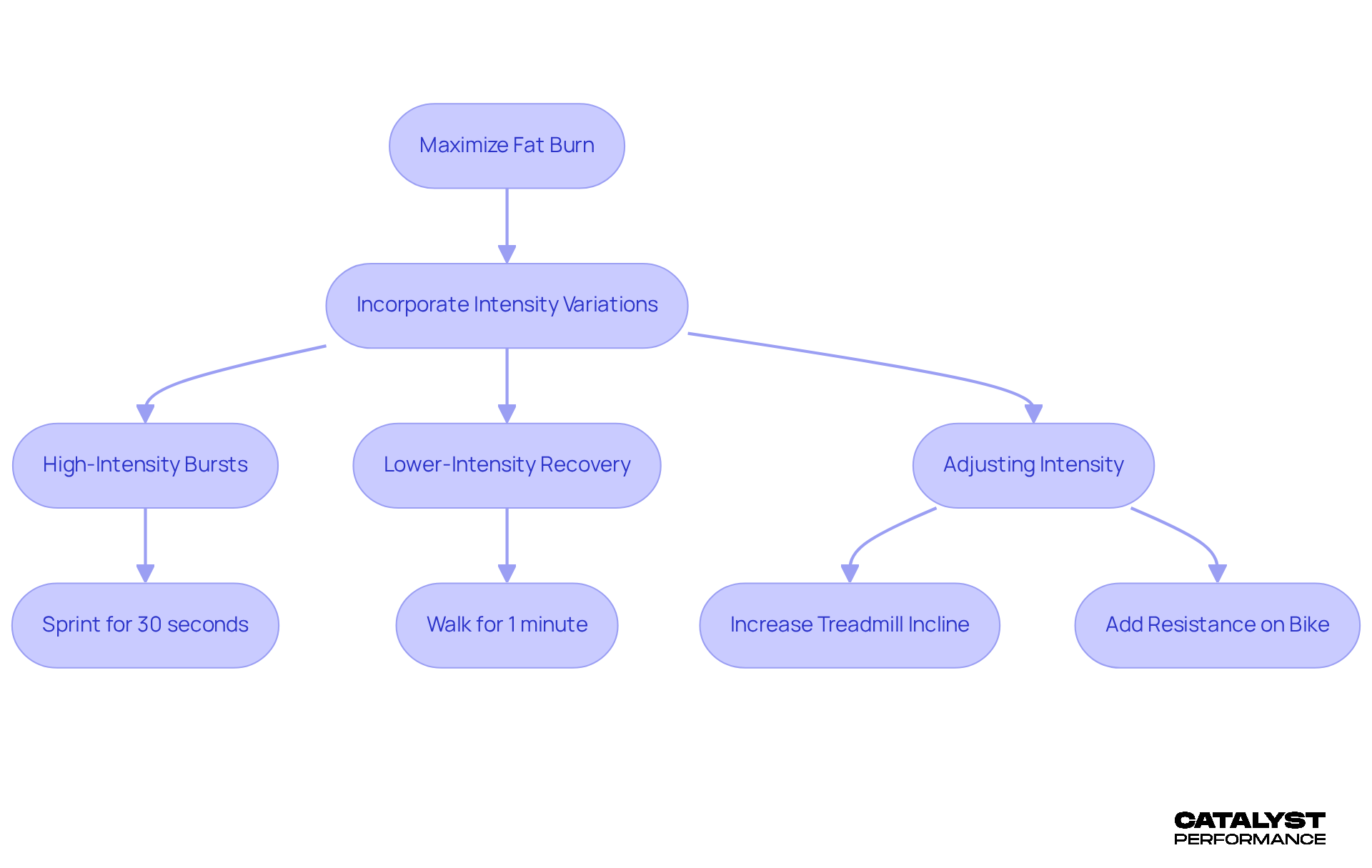 Follow the arrows to see how each step in your workout can help you burn more fat. The high-intensity bursts are where you push hard, while the recovery periods let you catch your breath. Adjusting intensity further enhances your results!