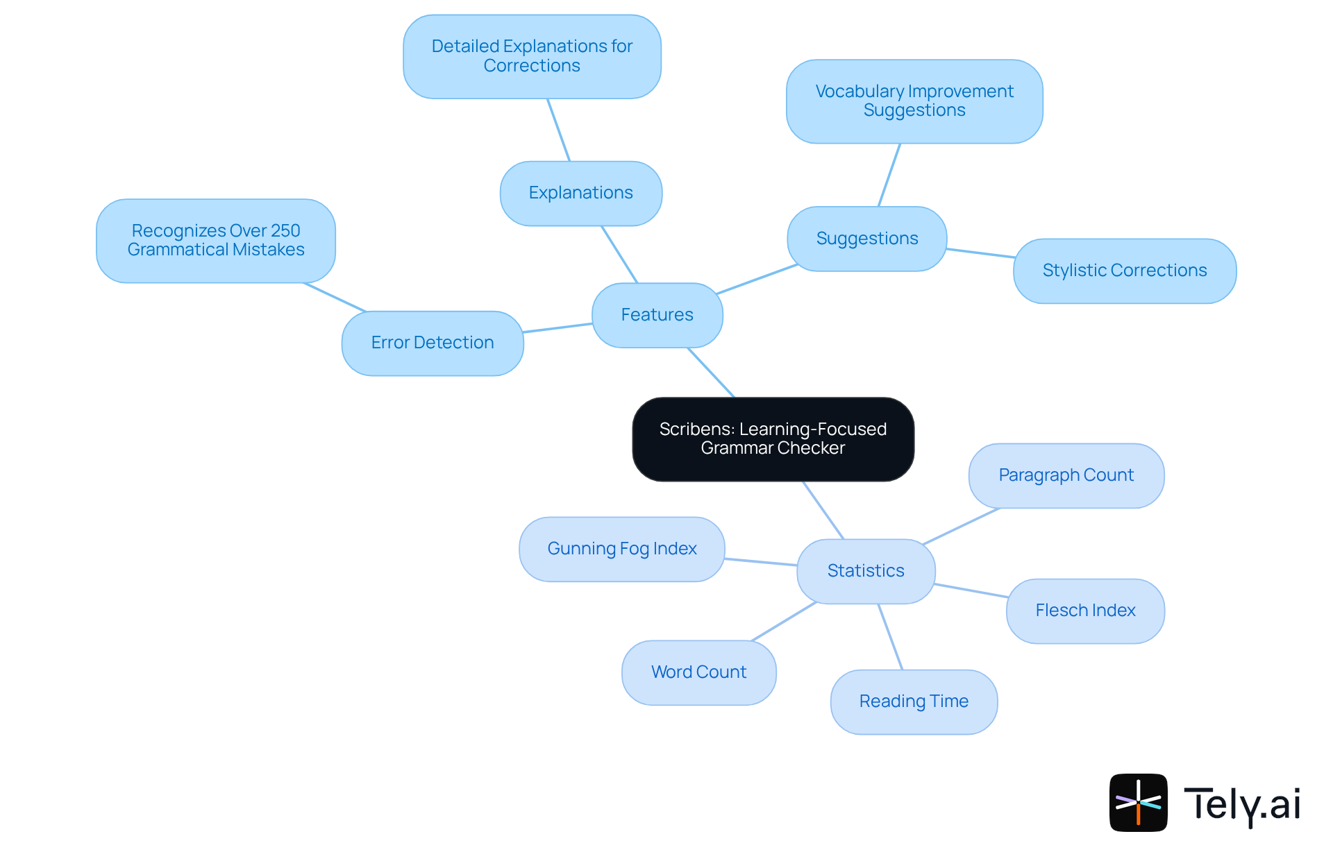 The central node represents Scribens, and the branches show its key features and statistics. This visual helps understand how Scribens aids in learning grammar and improving writing skills. The central node represents Scribens, and the branches show its key features and statistics. This visual helps understand how Scribens aids in learning grammar and improving writing skills.