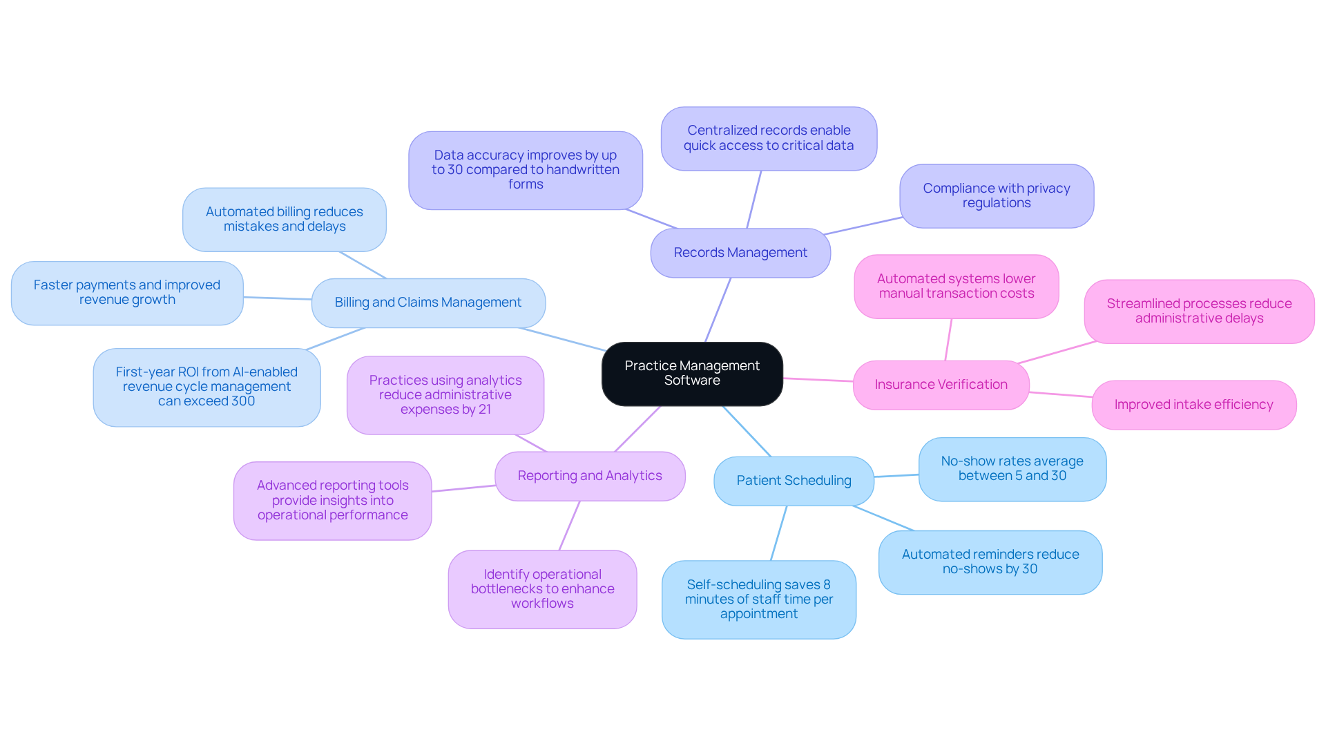 The central node represents the software, and each branch shows a key feature. Follow the branches to see specific benefits and statistics that highlight the importance of each feature in optimizing healthcare operations.