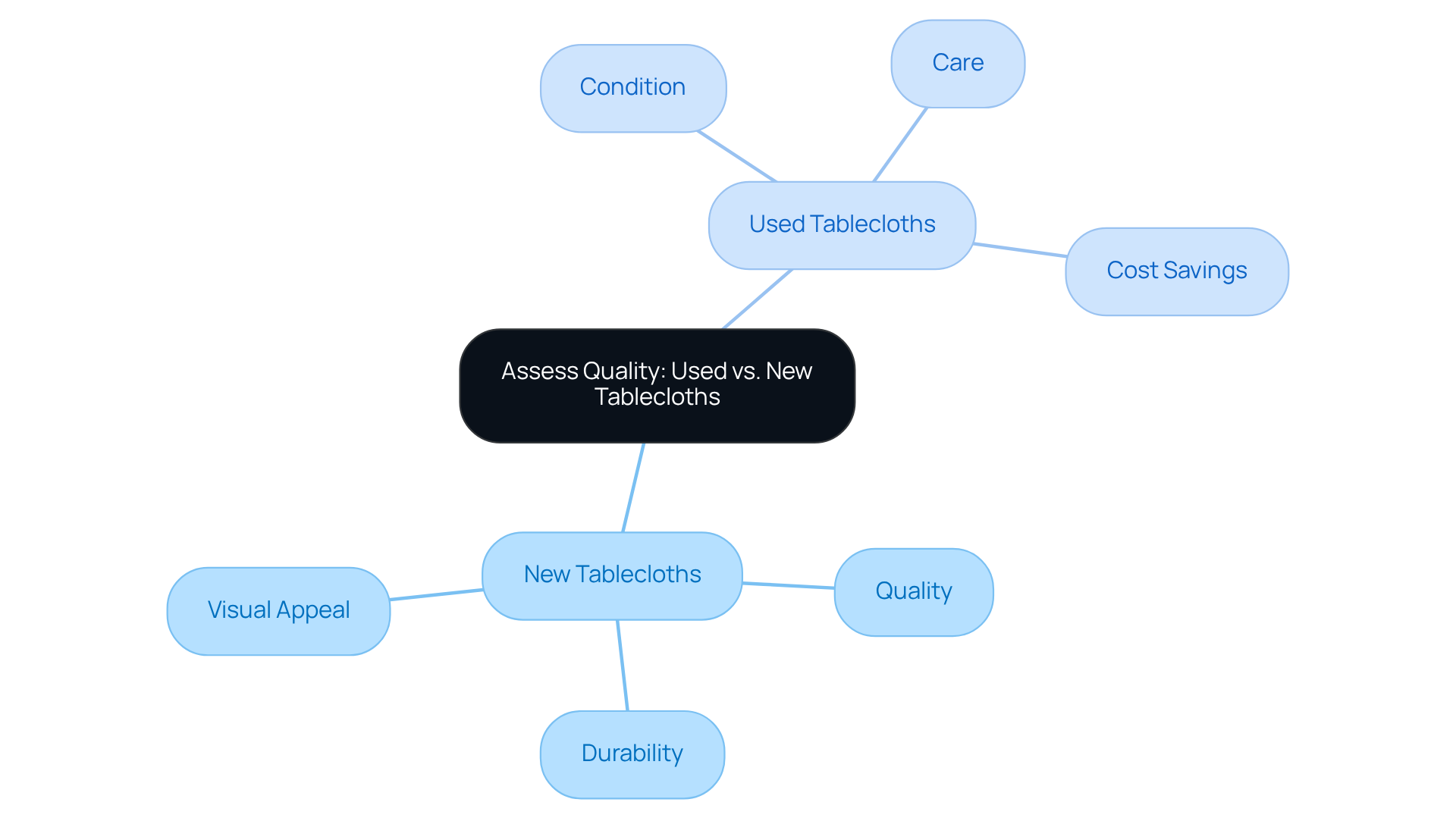 The central node represents the overall assessment of tablecloth quality. The branches show the two main types of tablecloths, with further details on their characteristics. This helps you understand the pros and cons of each option at a glance.