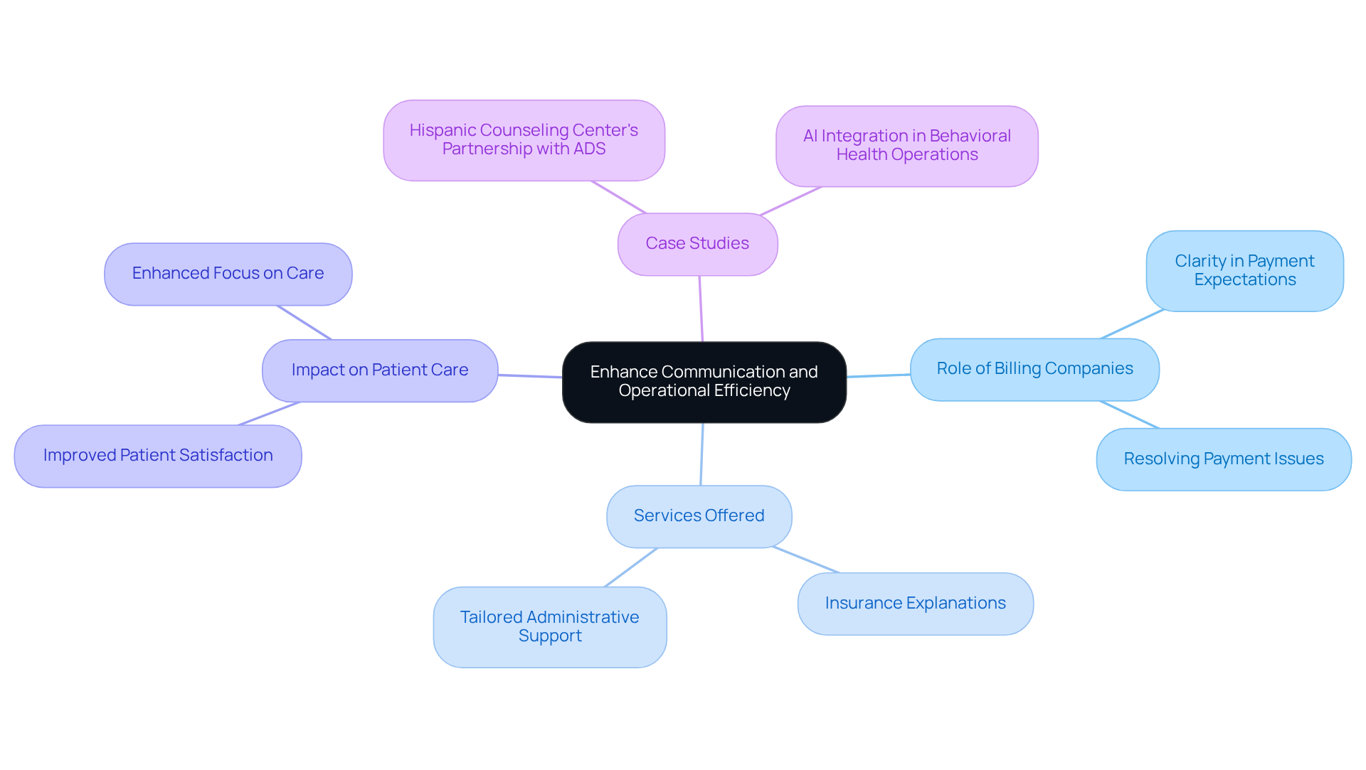 This mindmap starts with the main idea at the center and branches out to show how different aspects of communication and operational efficiency are connected. Each branch represents a key area, and the sub-branches provide more detail on specific services and impacts, helping you see the bigger picture of how these elements work together.