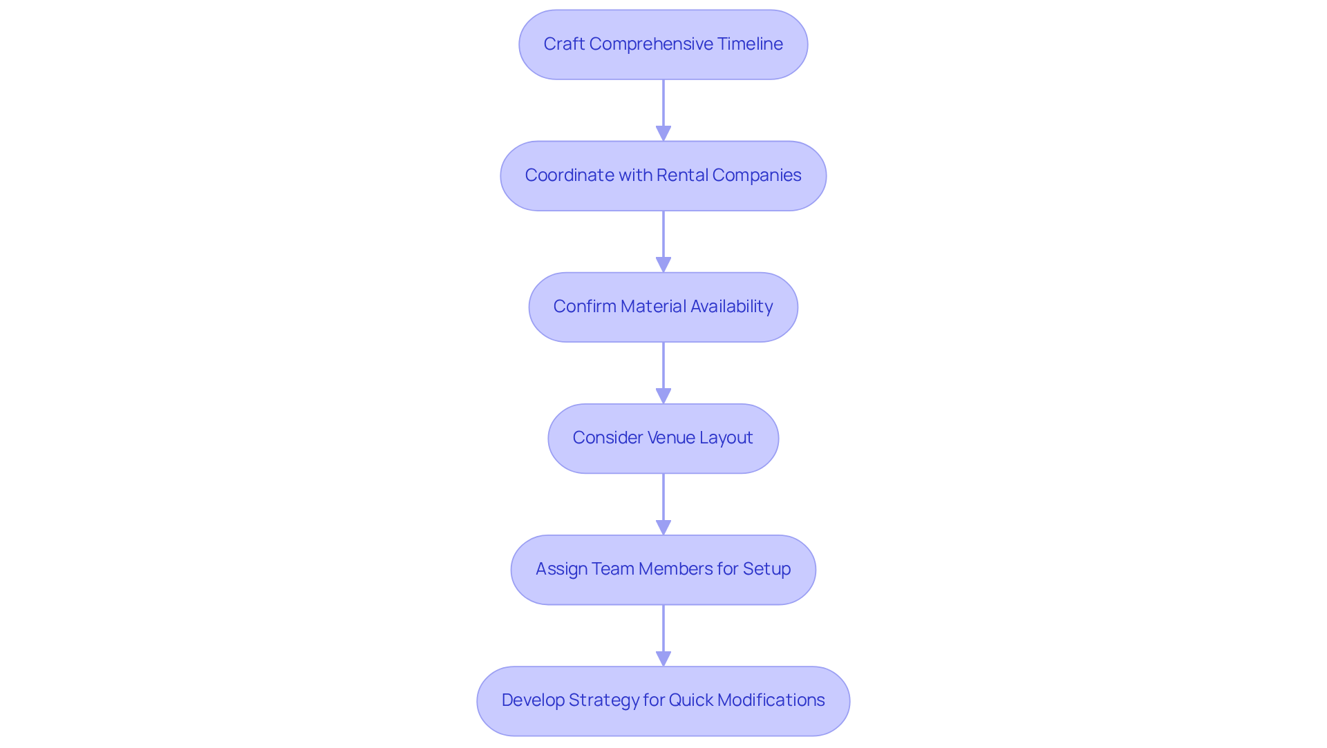 Each box represents a step in the logistics process. Follow the arrows to see how each action leads to the next, ensuring a smooth event setup.