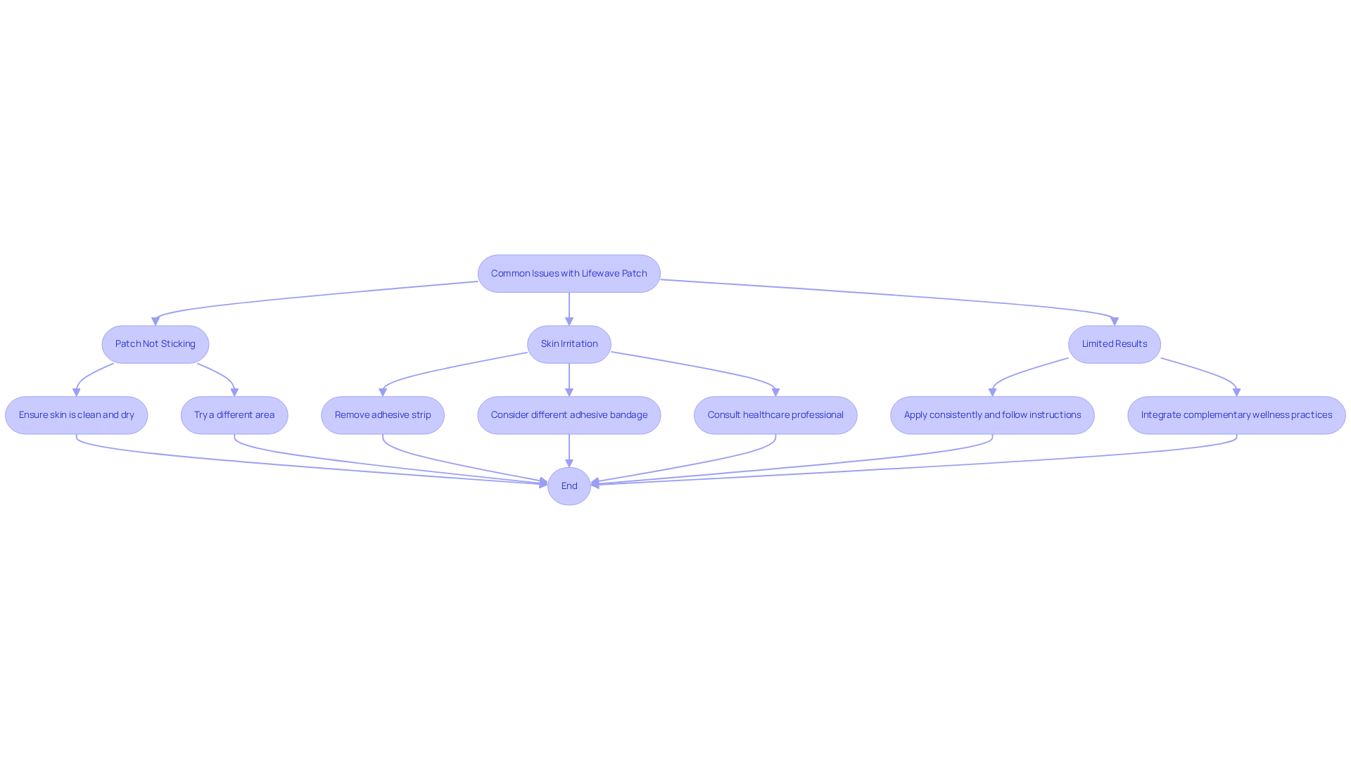 Follow the flowchart to identify common problems and see the recommended solutions. Each box represents an issue or advice, guiding you through the troubleshooting process.