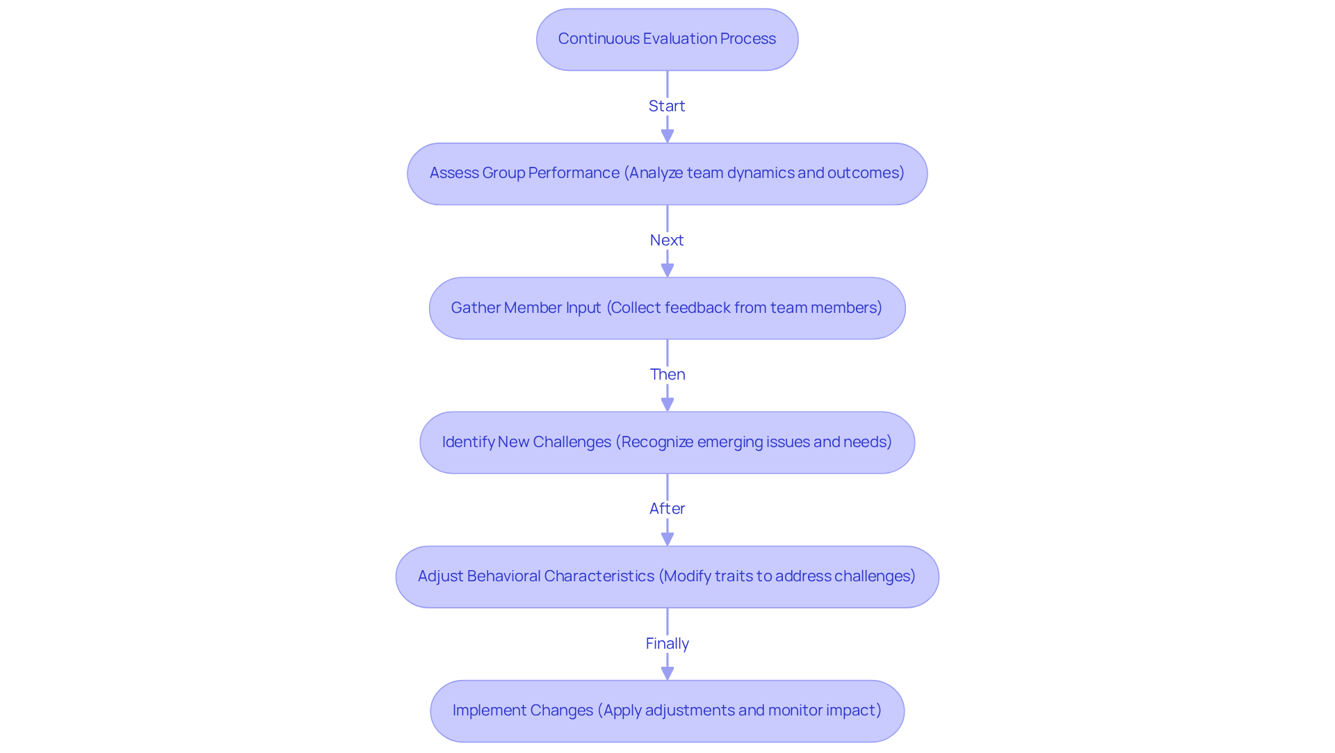 This flowchart illustrates the steps organizations should take to continuously evaluate and adapt behavioral profiles. Follow the arrows to see how each step leads to the next, ensuring that teams remain effective and responsive to new challenges. This flowchart illustrates the steps organizations should take to continuously evaluate and adapt behavioral profiles. Follow the arrows to see how each step leads to the next, ensuring that teams remain effective and responsive to new challenges.