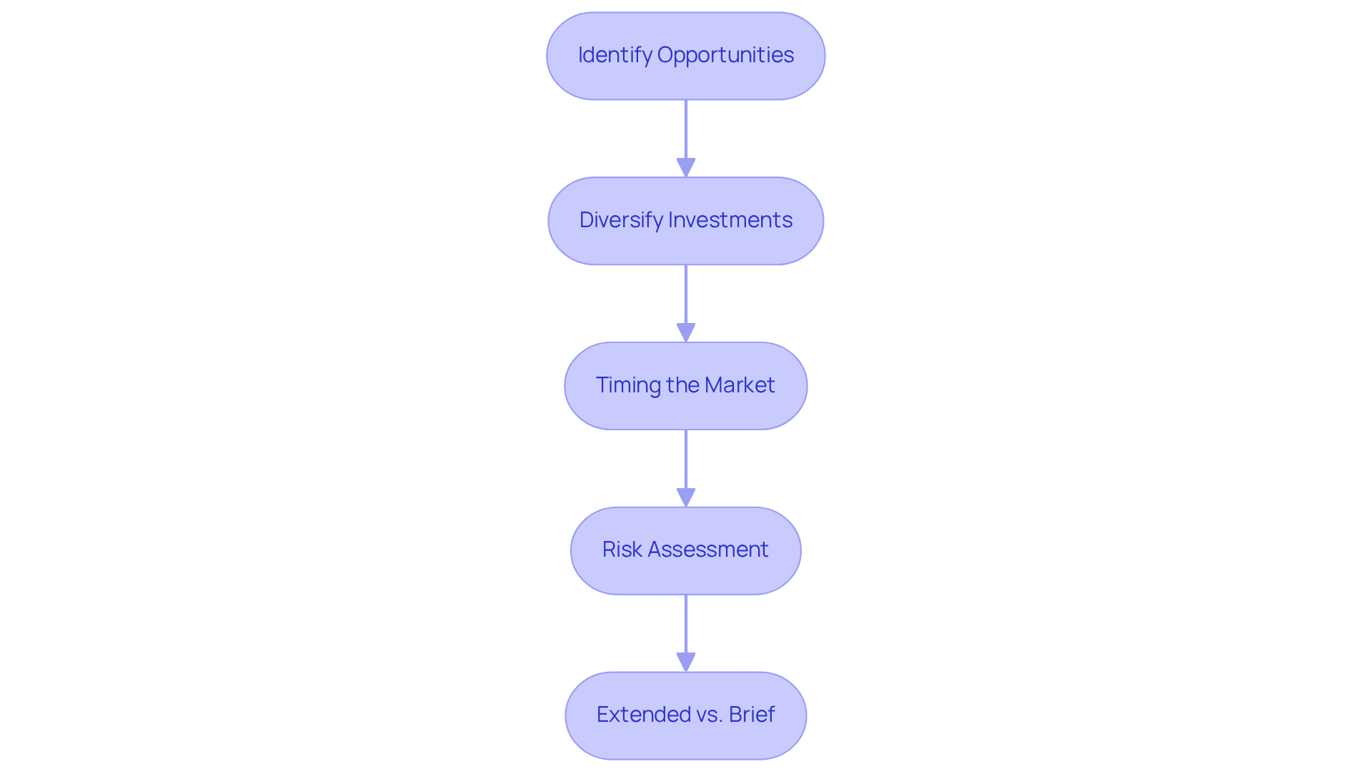 Each box represents a crucial step in your investment strategy. Follow the arrows to see how to move from identifying opportunities to making informed decisions based on market insights.