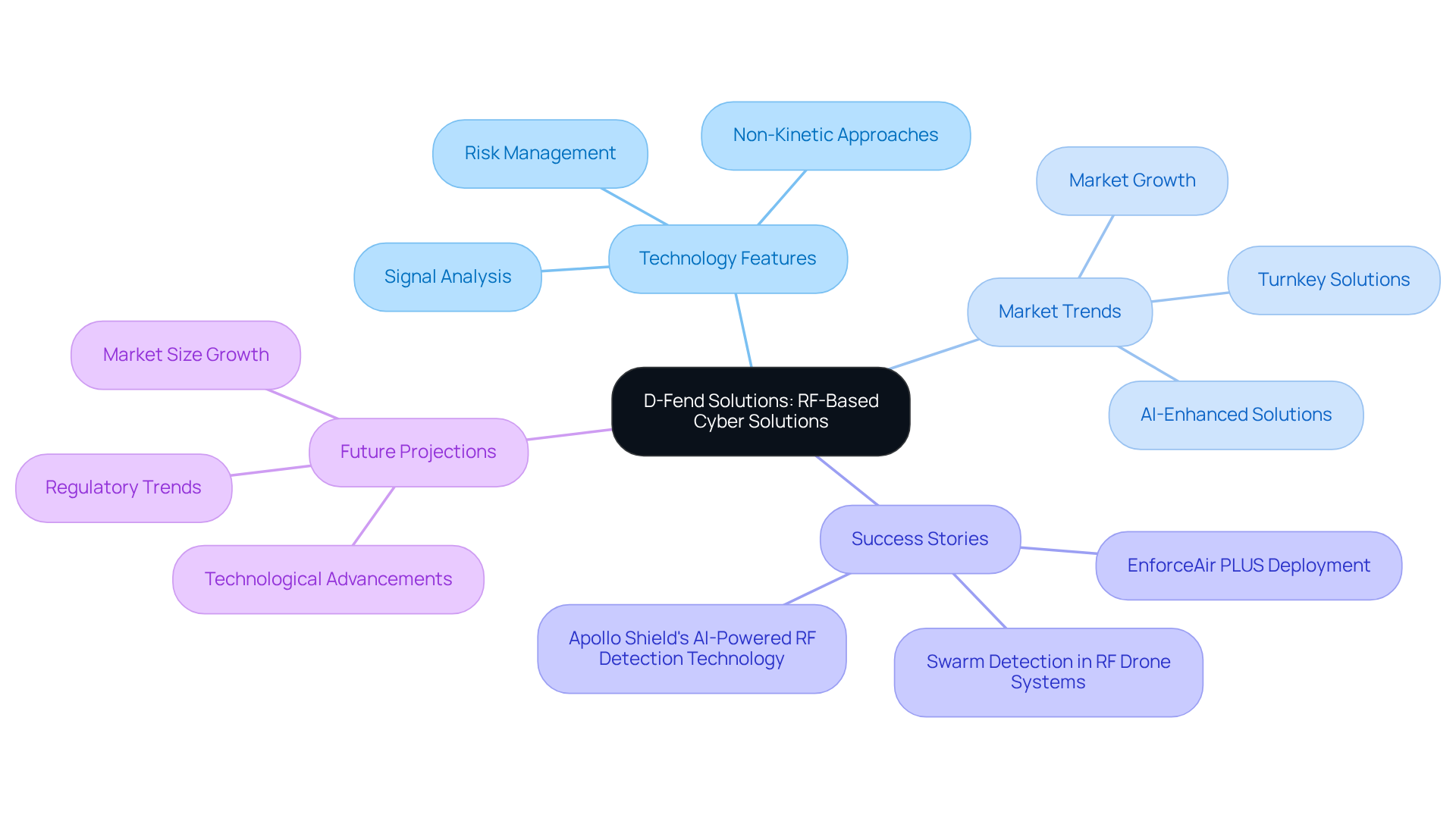 The central node represents D-Fend Solutions' focus on RF-based technologies, with branches showing different aspects like technology features, market trends, and success stories. Each color-coded branch helps you navigate through the various components of their solutions.
