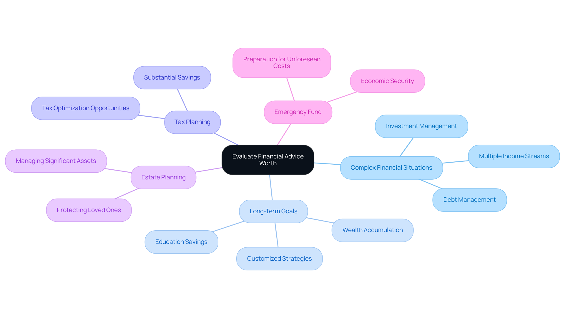 Start at the center with the main idea and follow the branches to see how various aspects contribute to the decision on financial advice. Each branch represents a key factor that can help in making informed choices about hiring a financial consultant.